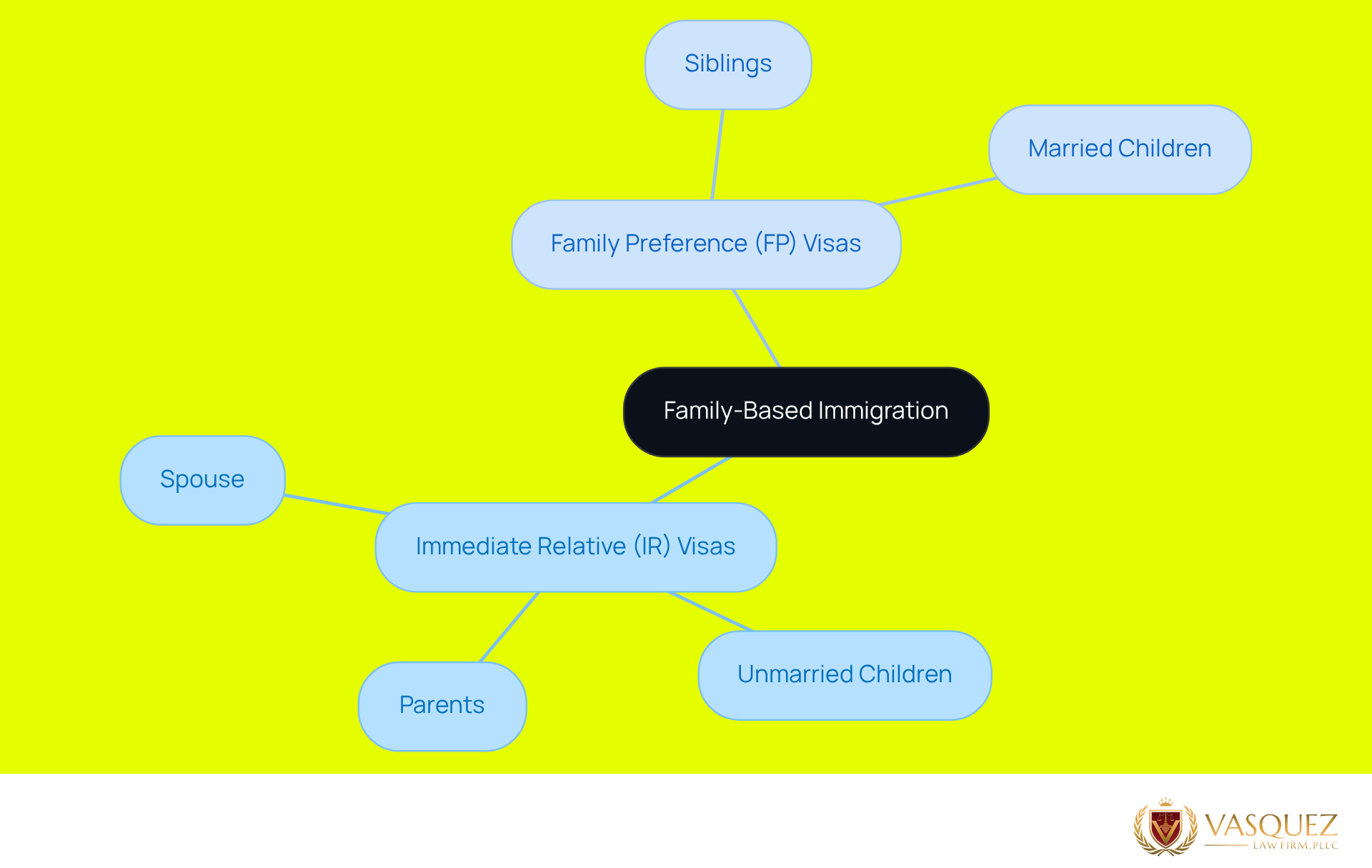 This mindmap illustrates the structure of family-based immigration. Start at the center with the main concept, then follow the branches to see the two types of visas and the specific family members eligible under each type. Each branch represents a category of family ties that U.S. immigration policy aims to support.