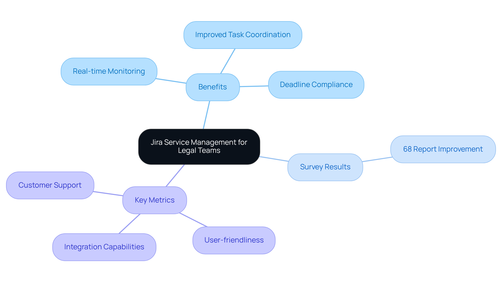 The central node represents the main topic, while branches show the benefits, survey results, and important metrics to consider when using Jira. Each branch helps you understand how Jira can enhance project tracking for legal teams.