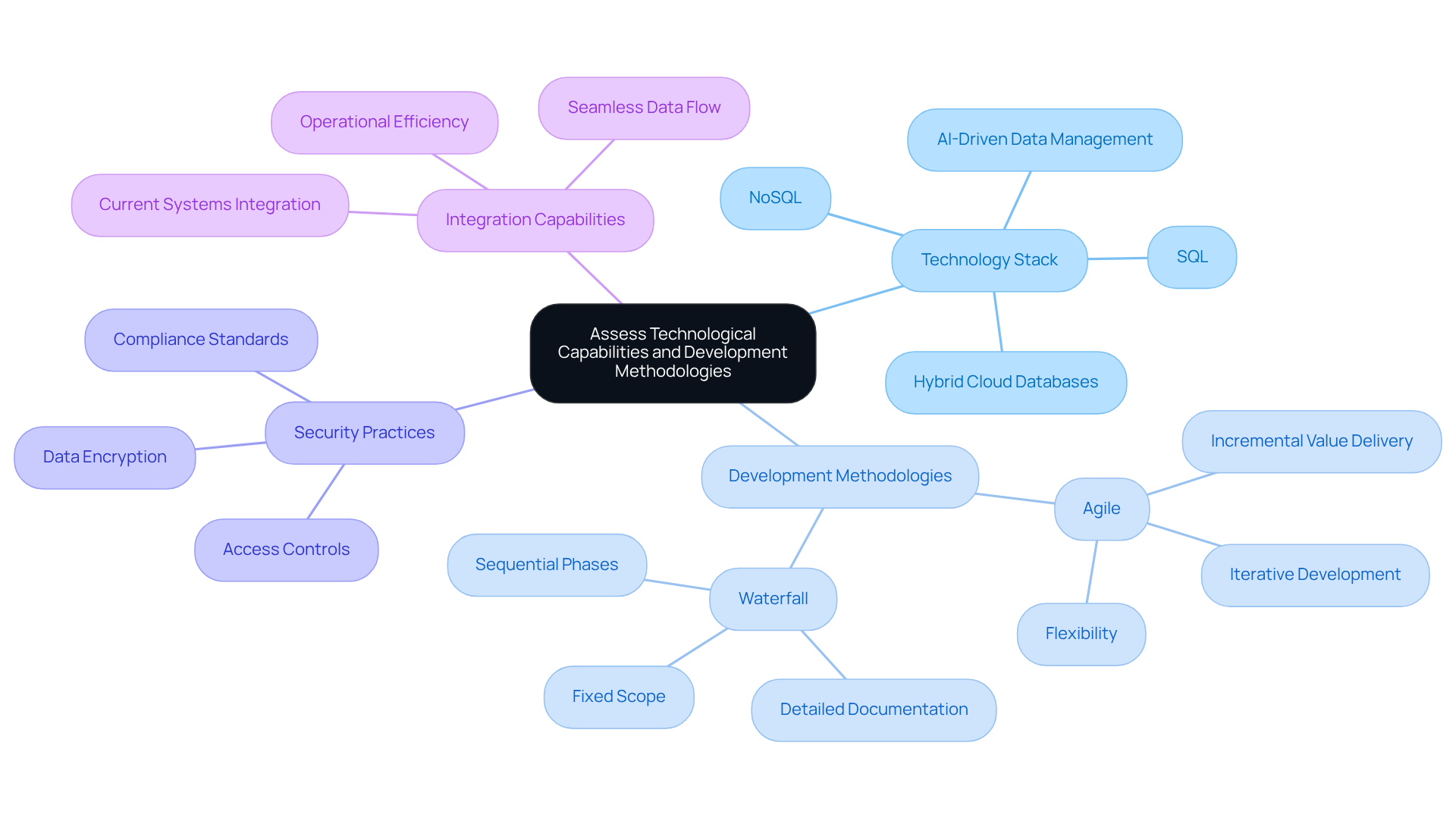 This mindmap helps you visualize the key areas to consider when evaluating database development companies. Start at the center with the main topic, then explore each branch to see the important factors that contribute to making an informed decision. This mindmap helps you visualize the key areas to consider when evaluating database development companies. Start at the center with the main topic, then explore each branch to see the important factors that contribute to making an informed decision.
