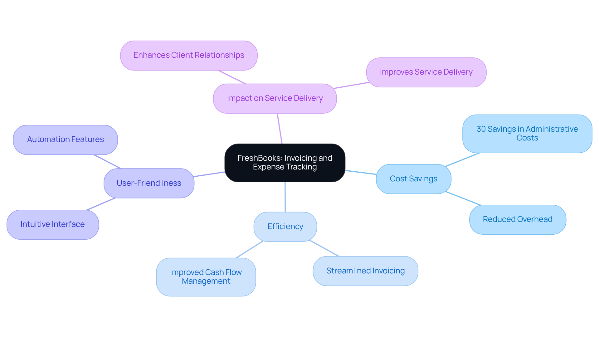 The center represents FreshBooks, and the branches show its key benefits. Each branch highlights how FreshBooks helps service-based businesses save money, improve efficiency, and enhance client relationships.