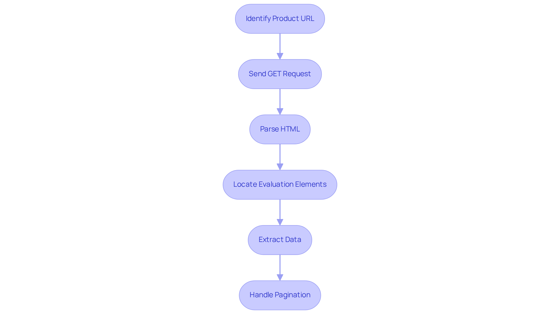 Each box represents a step in the process of scraping reviews from Amazon. Follow the arrows to see how to move from one step to the next, starting from identifying the product URL to handling pagination.