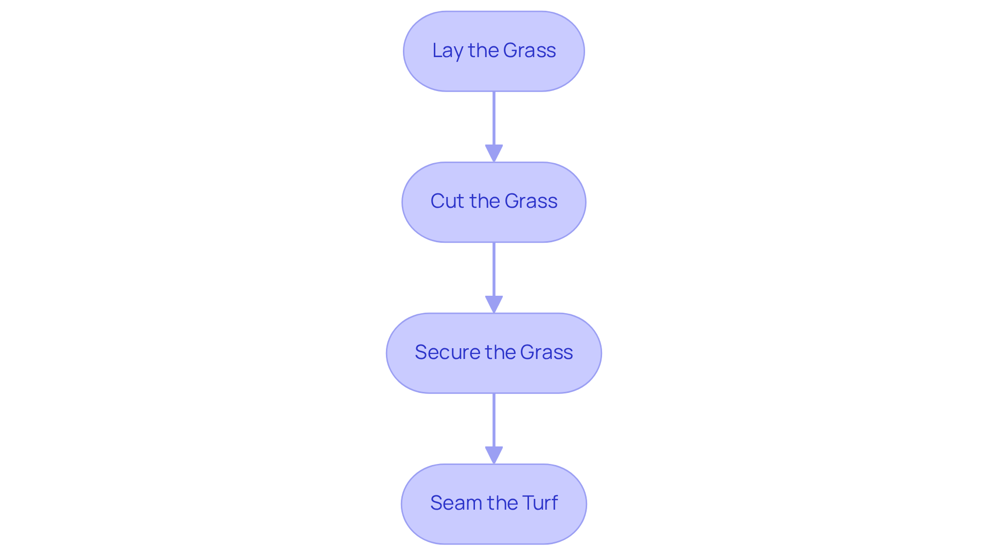 Each box represents a step in the turf installation process. Follow the arrows to see how to move from laying the grass to finishing the seams for a professional look. Each box represents a step in the turf installation process. Follow the arrows to see how to move from laying the grass to finishing the seams for a professional look.