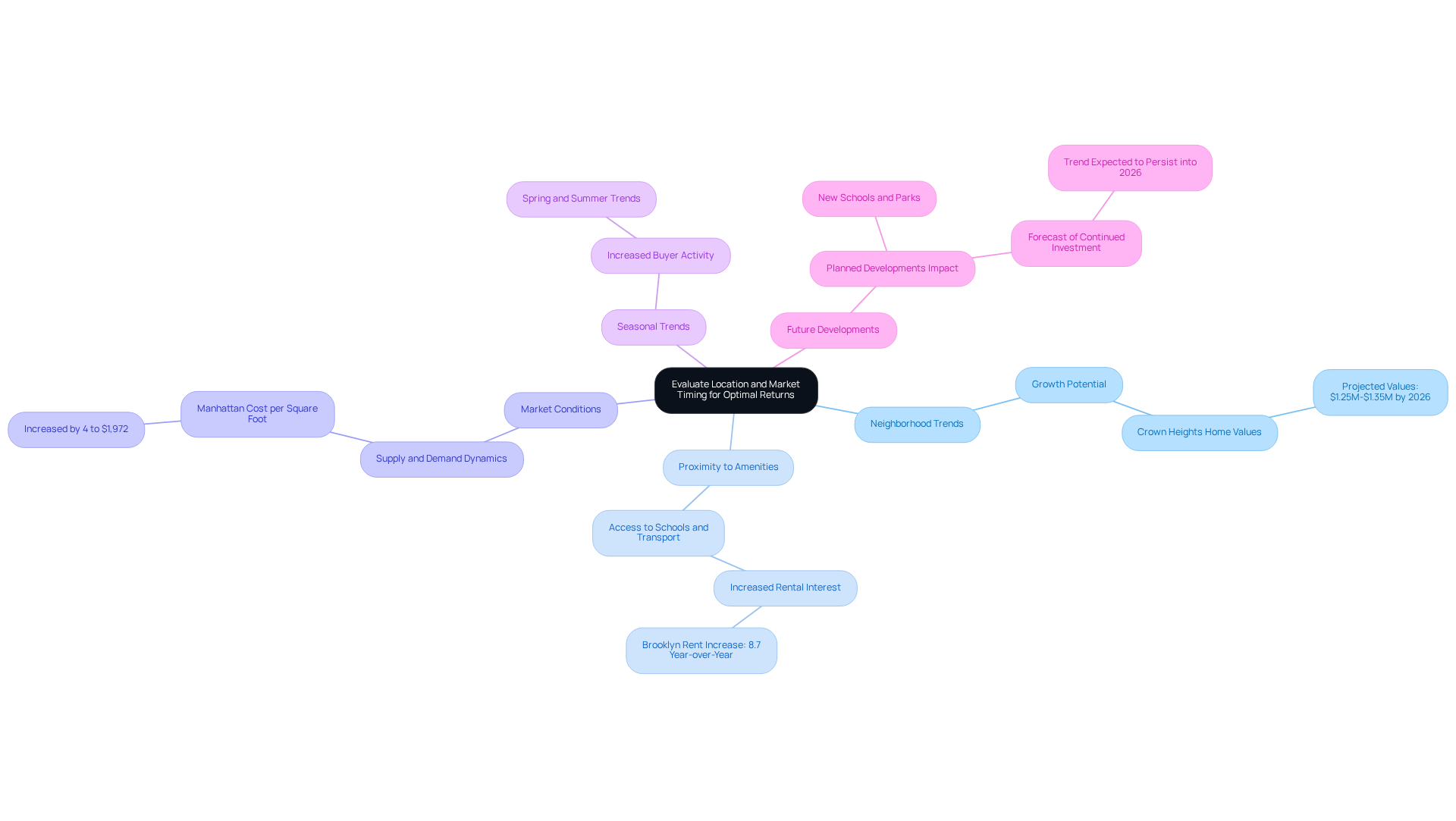 This mindmap helps you explore the important factors to consider when investing in property. Each branch represents a different aspect of location and market timing, with details that show how they can affect your investment decisions.