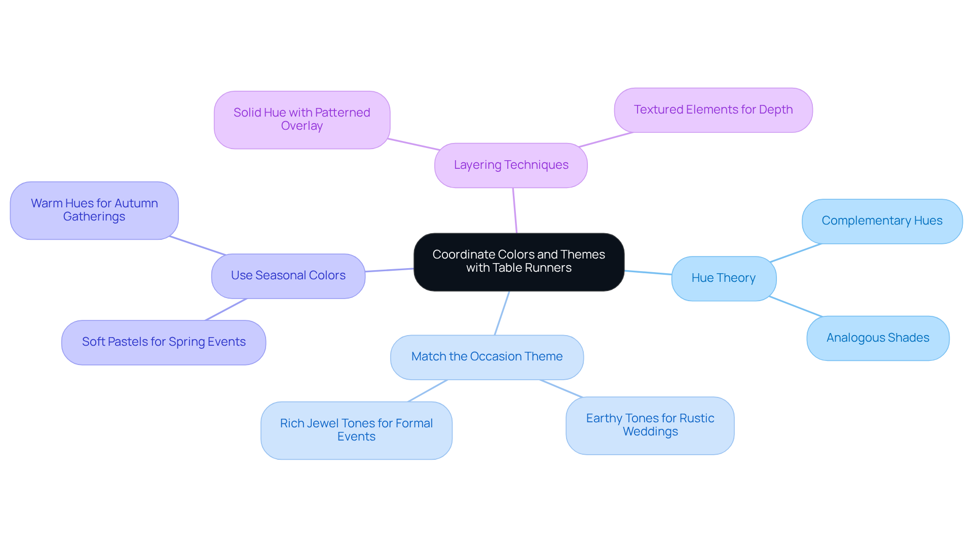 The central idea is about coordinating colors and themes. Each branch represents a different aspect of this topic, helping you understand how to create a beautiful table setting for any occasion.