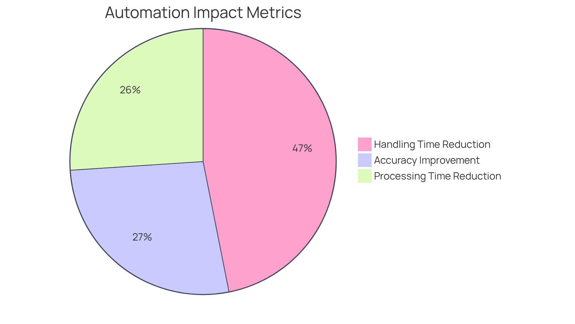 Each slice shows the percentage improvement resulting from automation — larger slices indicate greater improvements, making it easy to understand how automation enhances the title research process. Each slice shows the percentage improvement resulting from automation — larger slices indicate greater improvements, making it easy to understand how automation enhances the title research process.