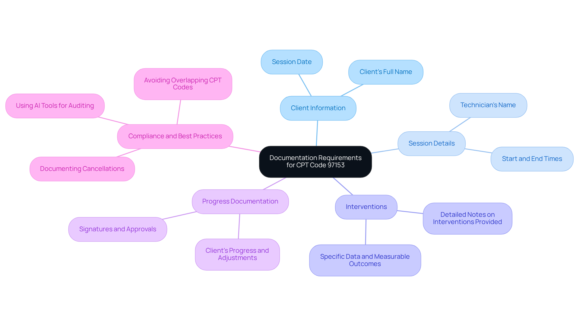 The center represents the main topic of documentation requirements. Each branch shows a category of information that needs to be documented, with further details listed underneath. This helps therapists quickly identify what they need to record.