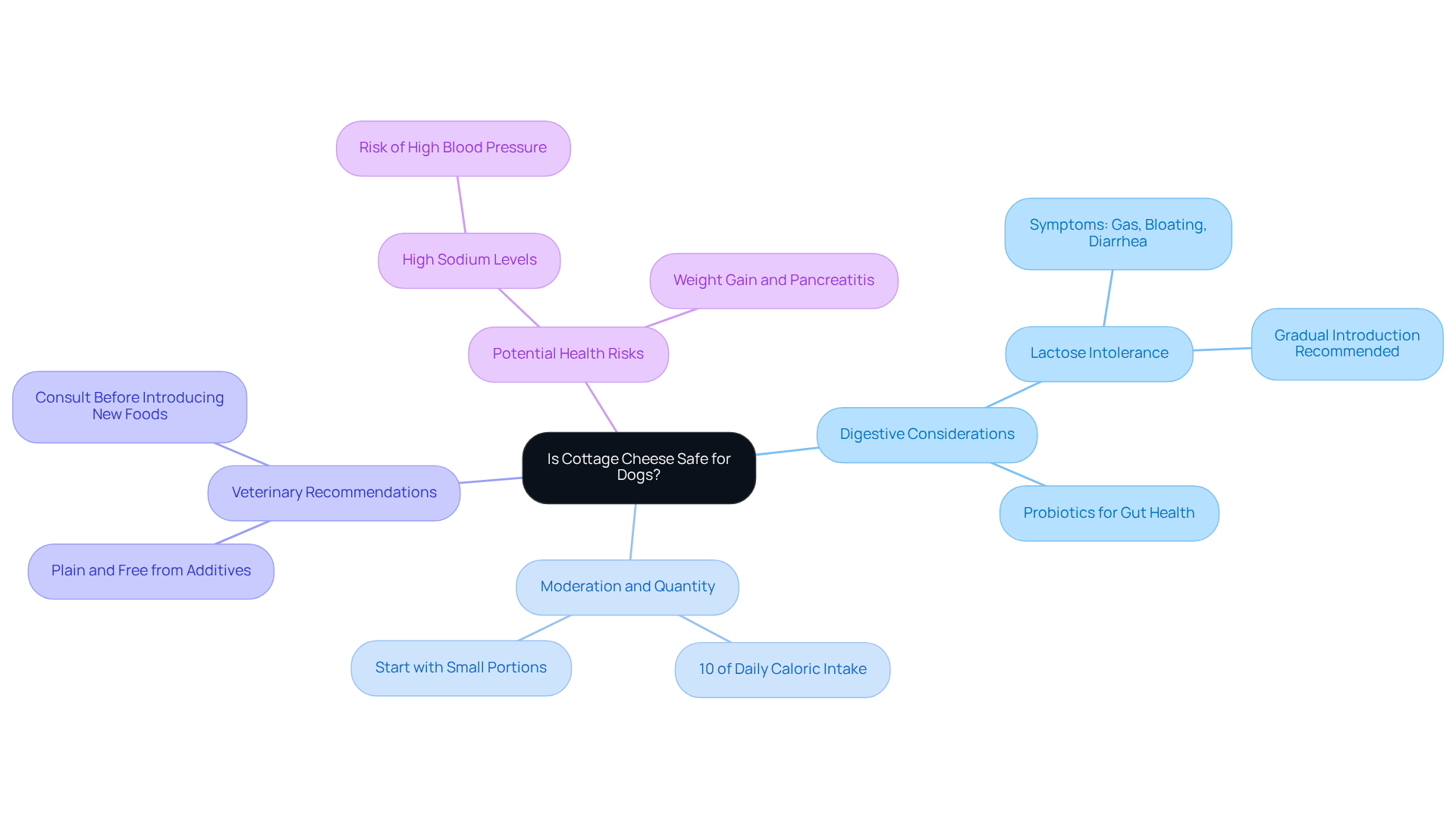 Start at the center with the main question, then follow the branches to explore important aspects to consider when deciding if cottage cheese is a safe snack for your dog.