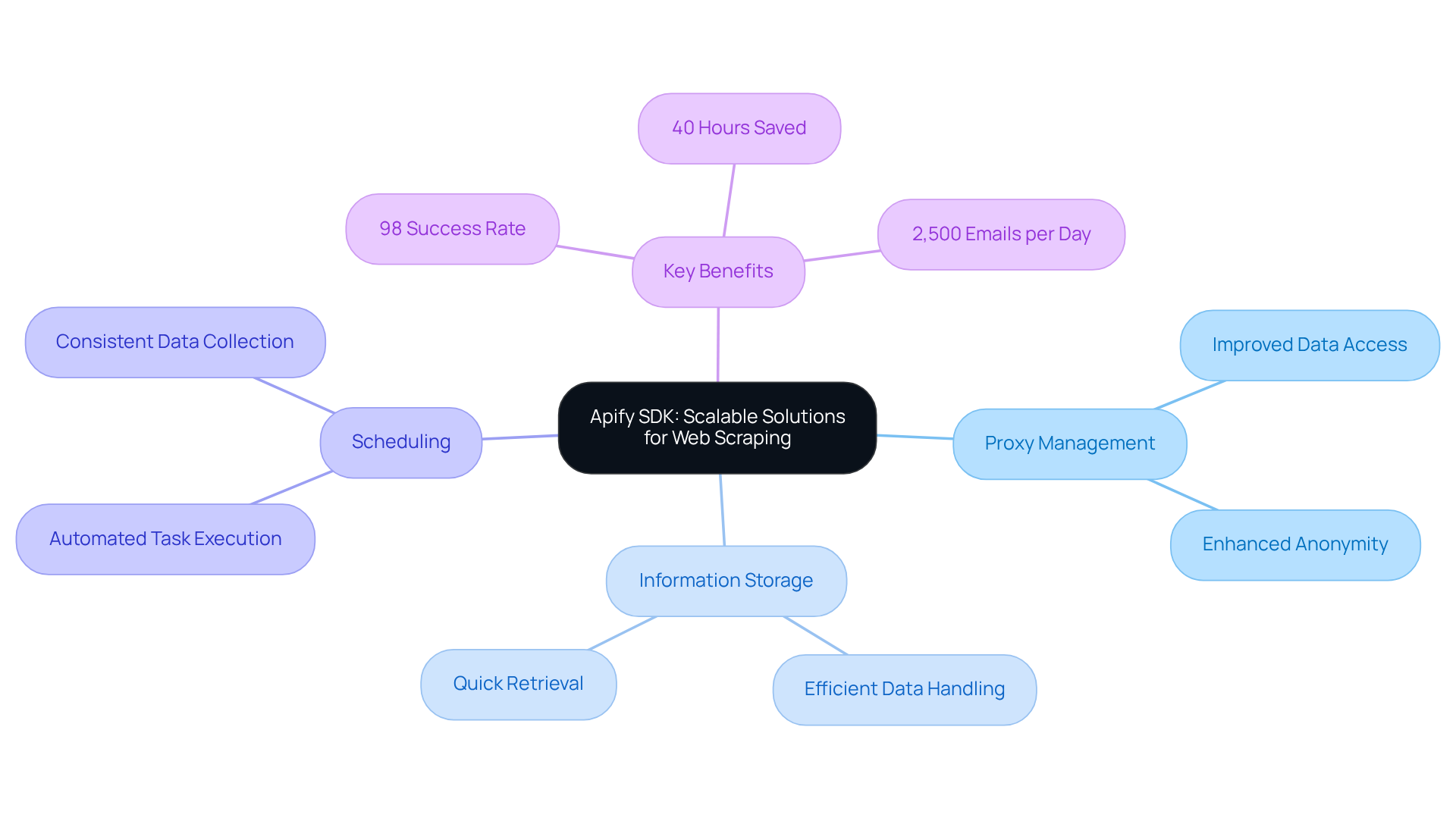 The central node represents the Apify SDK, while the branches illustrate its key features and the advantages they provide. Follow the branches to see how each feature contributes to improved efficiency and scalability in web scraping.