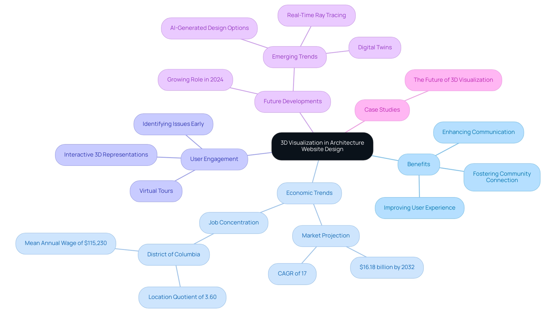 Each branch represents a key theme related to 3D visualization, with sub-branches detailing specific aspects or data points.