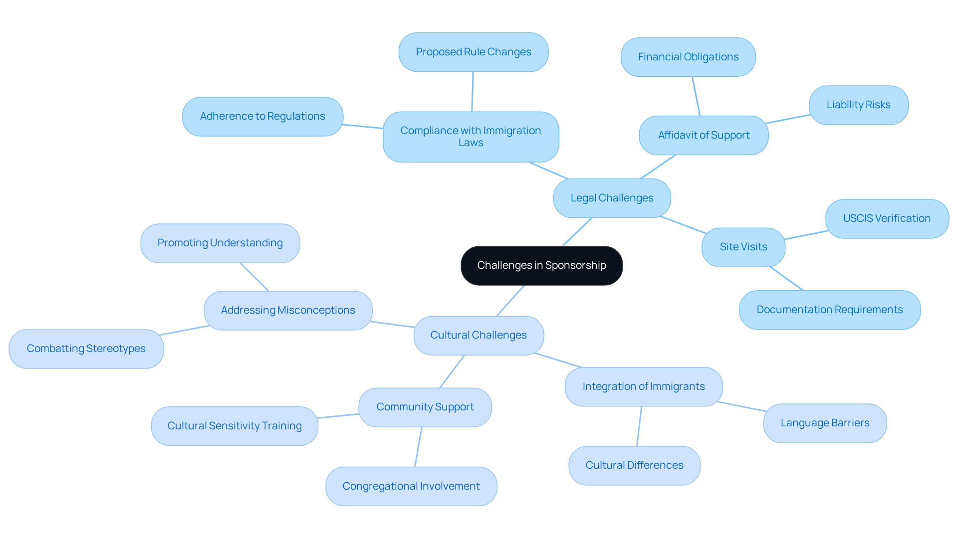 This mindmap illustrates the various challenges churches face when sponsoring immigrants. The central node represents the overall topic, while the branches break down the legal and cultural aspects, showing how each point connects to the main categories.