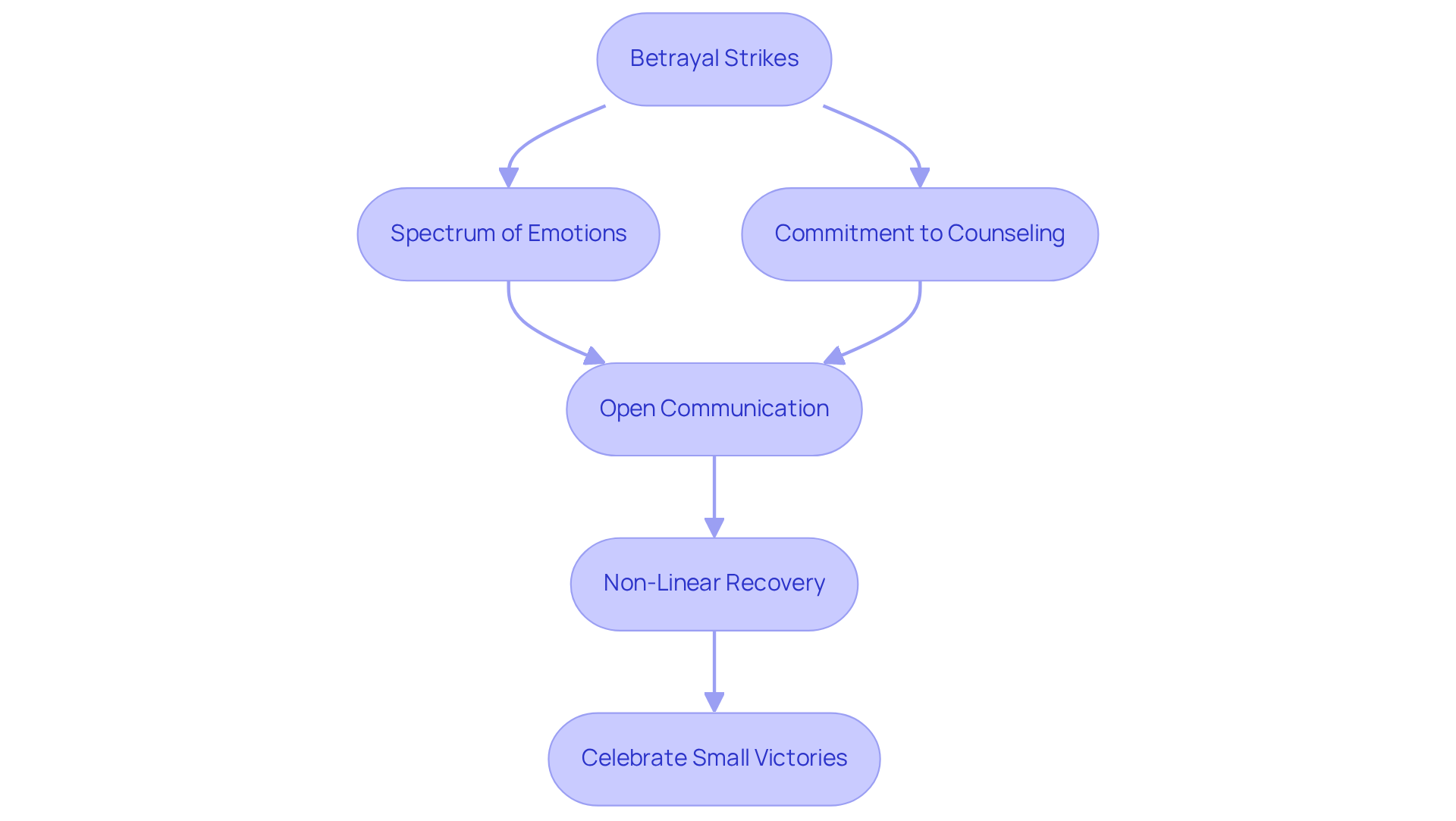 This flowchart shows the steps and emotions involved in healing after betrayal. Each box represents a key aspect of the recovery process, and the arrows indicate how these elements connect and influence each other. Remember, healing takes time and may not follow a straight path, but every step counts! This flowchart shows the steps and emotions involved in healing after betrayal. Each box represents a key aspect of the recovery process, and the arrows indicate how these elements connect and influence each other. Remember, healing takes time and may not follow a straight path, but every step counts!