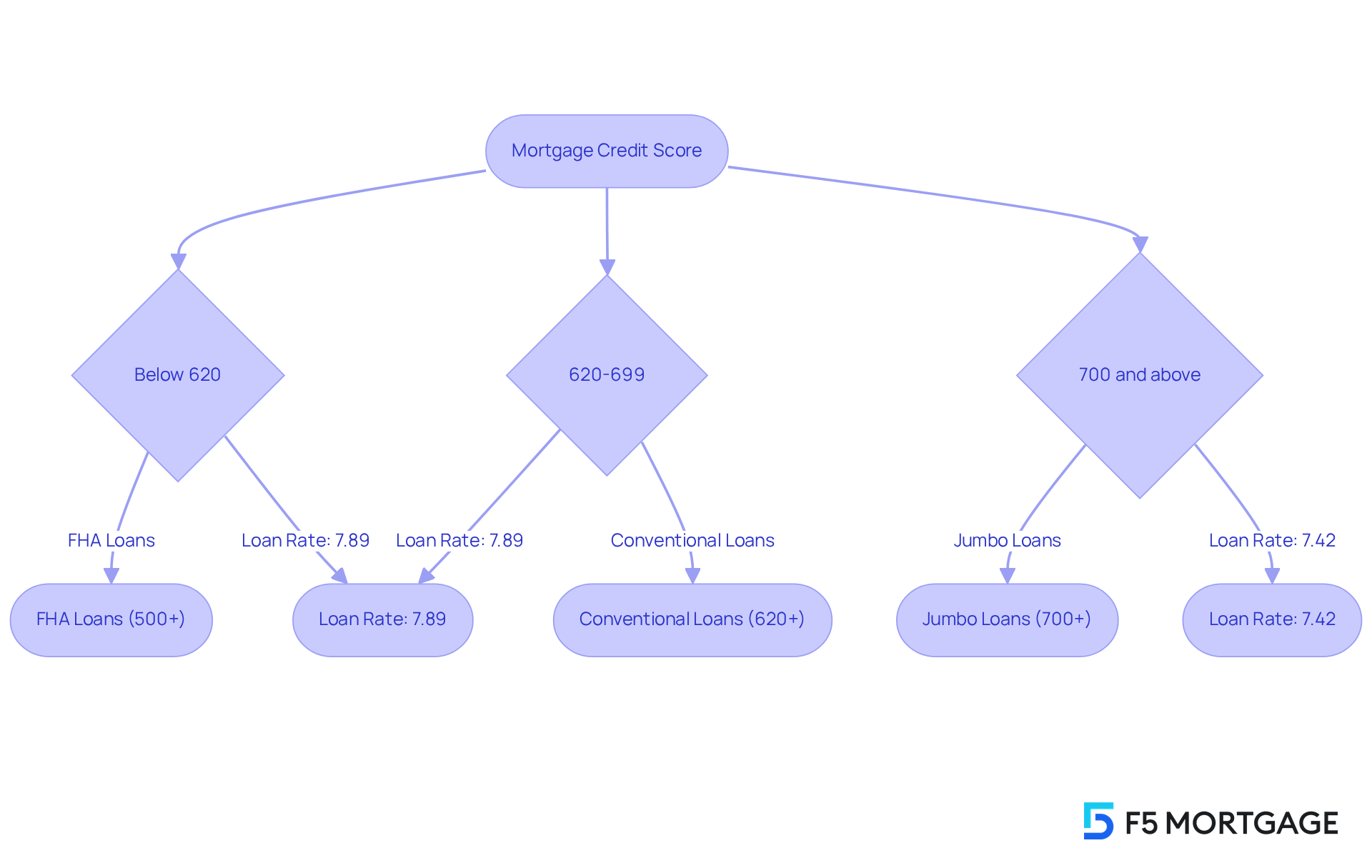 This flowchart shows how your mortgage credit score affects your loan rates and options. Follow the branches to see what rates you might receive based on your score, and which loan types you can access.