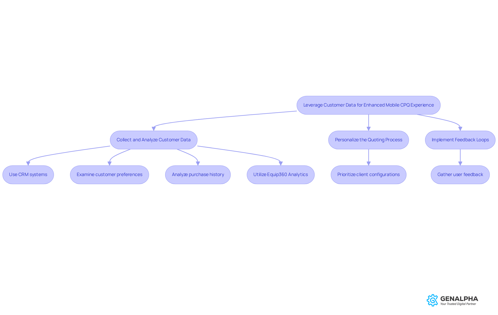 This flowchart shows the steps manufacturers can take to improve their mobile CPQ experience. Start at the top and follow the arrows to see how each step connects to the next, leading to a more personalized and efficient quoting process.