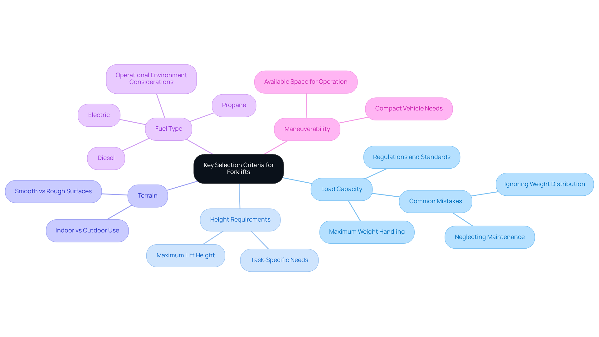 The center represents the main topic of selecting a forklift, while the branches show the important criteria to consider. Each branch can be explored for more details about what to look for in that area.