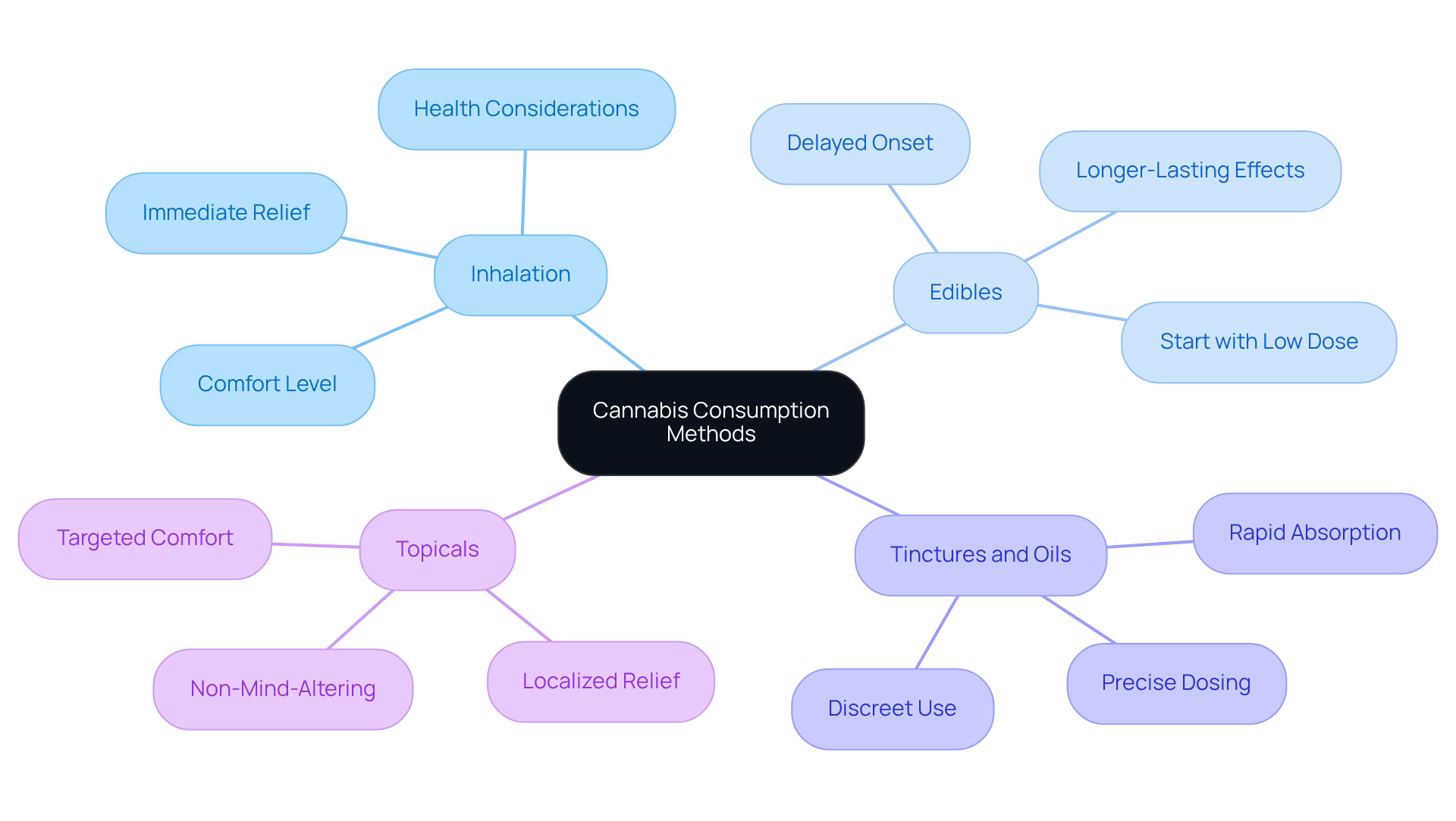The central node represents the main topic, while each branch shows a different method of consumption. Follow the branches to learn about the unique aspects of each method and how they can enhance your well-being.