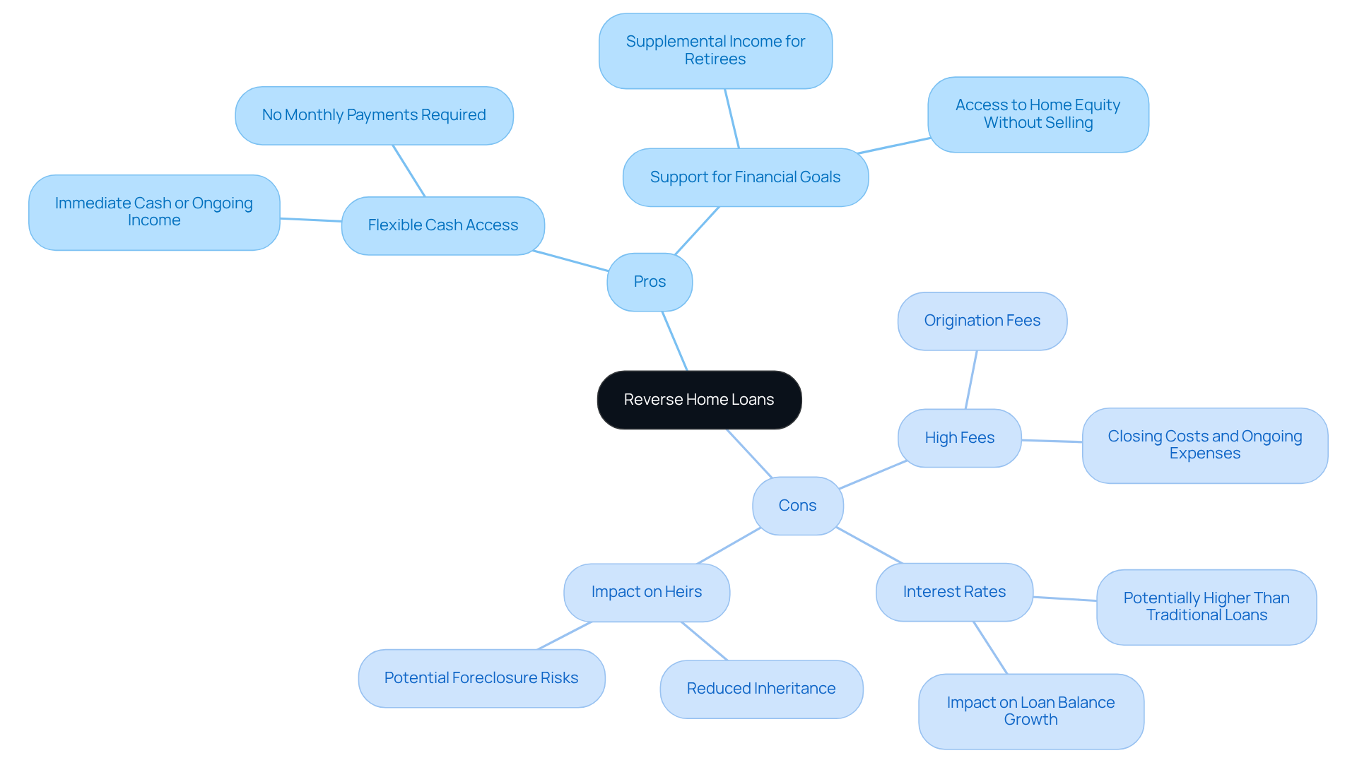 This mindmap starts with reverse home loans at the center. From there, you can explore the benefits and drawbacks, helping you see how each aspect connects to your financial decisions.