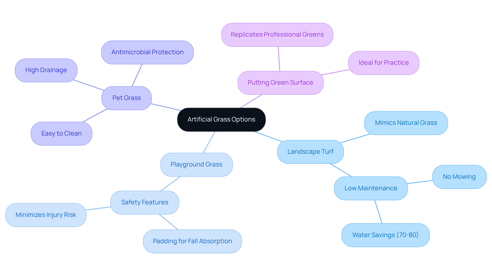 Start at the center with the main topic of artificial grass options, then explore each branch to discover the unique benefits of each type. The colors help differentiate the categories, making it easier to follow.