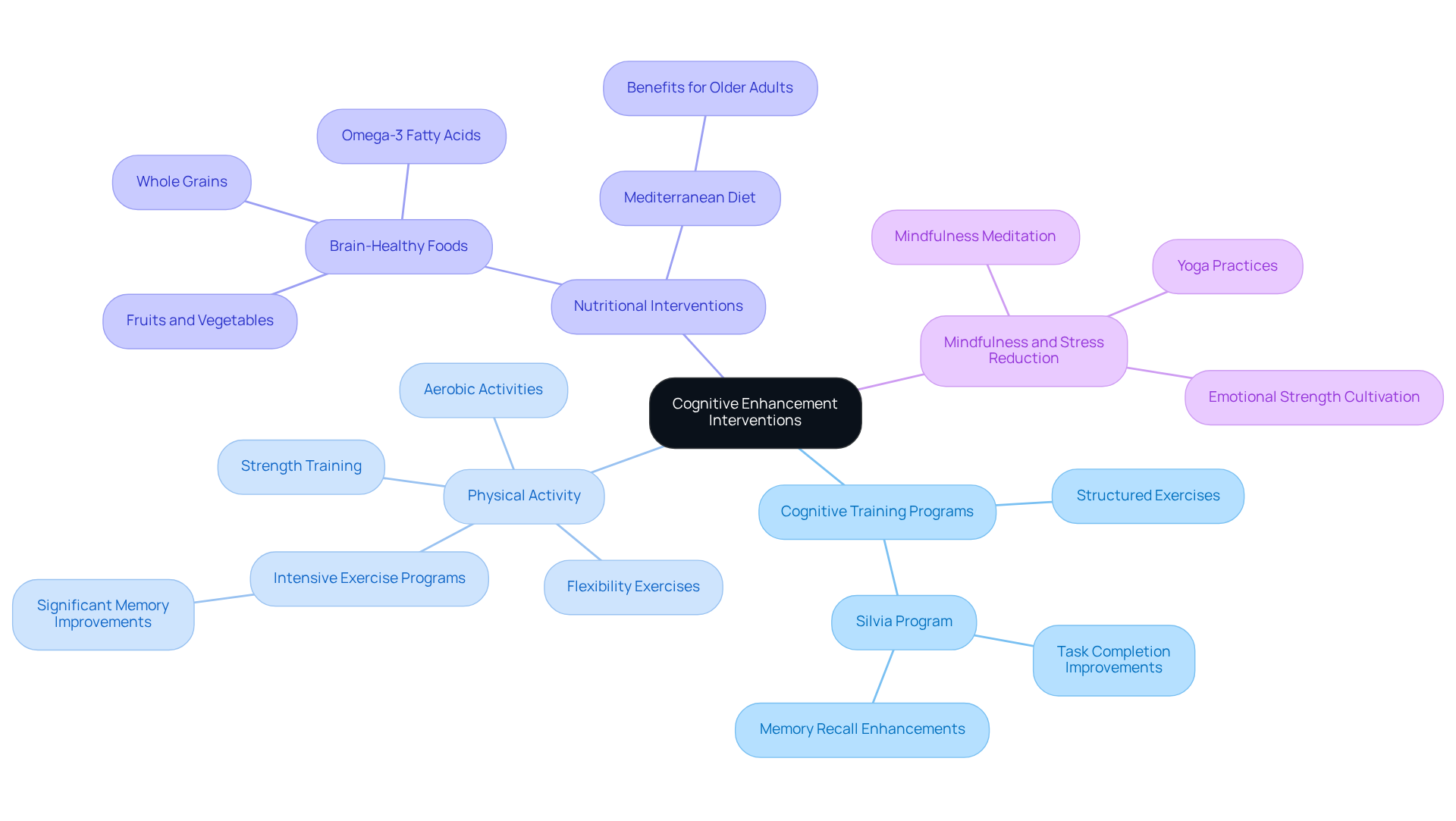 The central node represents the overall goal of enhancing cognitive function, while each branch shows a different approach. The sub-branches provide specific examples or benefits of each intervention, helping you understand how they contribute to mental well-being. The central node represents the overall goal of enhancing cognitive function, while each branch shows a different approach. The sub-branches provide specific examples or benefits of each intervention, helping you understand how they contribute to mental well-being.