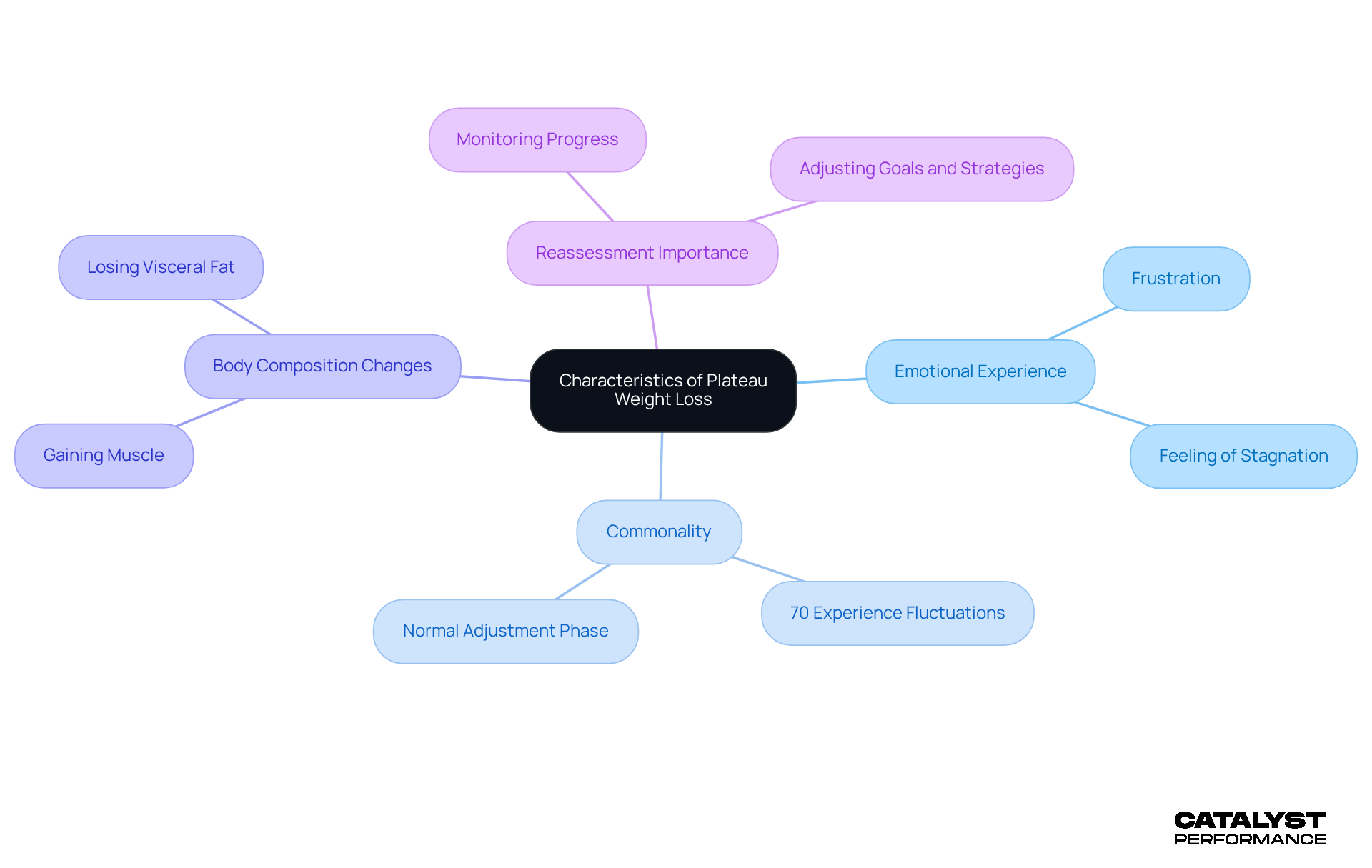 This mindmap shows the different aspects of plateau weight loss. Start at the center with the main idea, then explore each branch to see how emotional experiences, physical changes, and reassessment are interconnected.