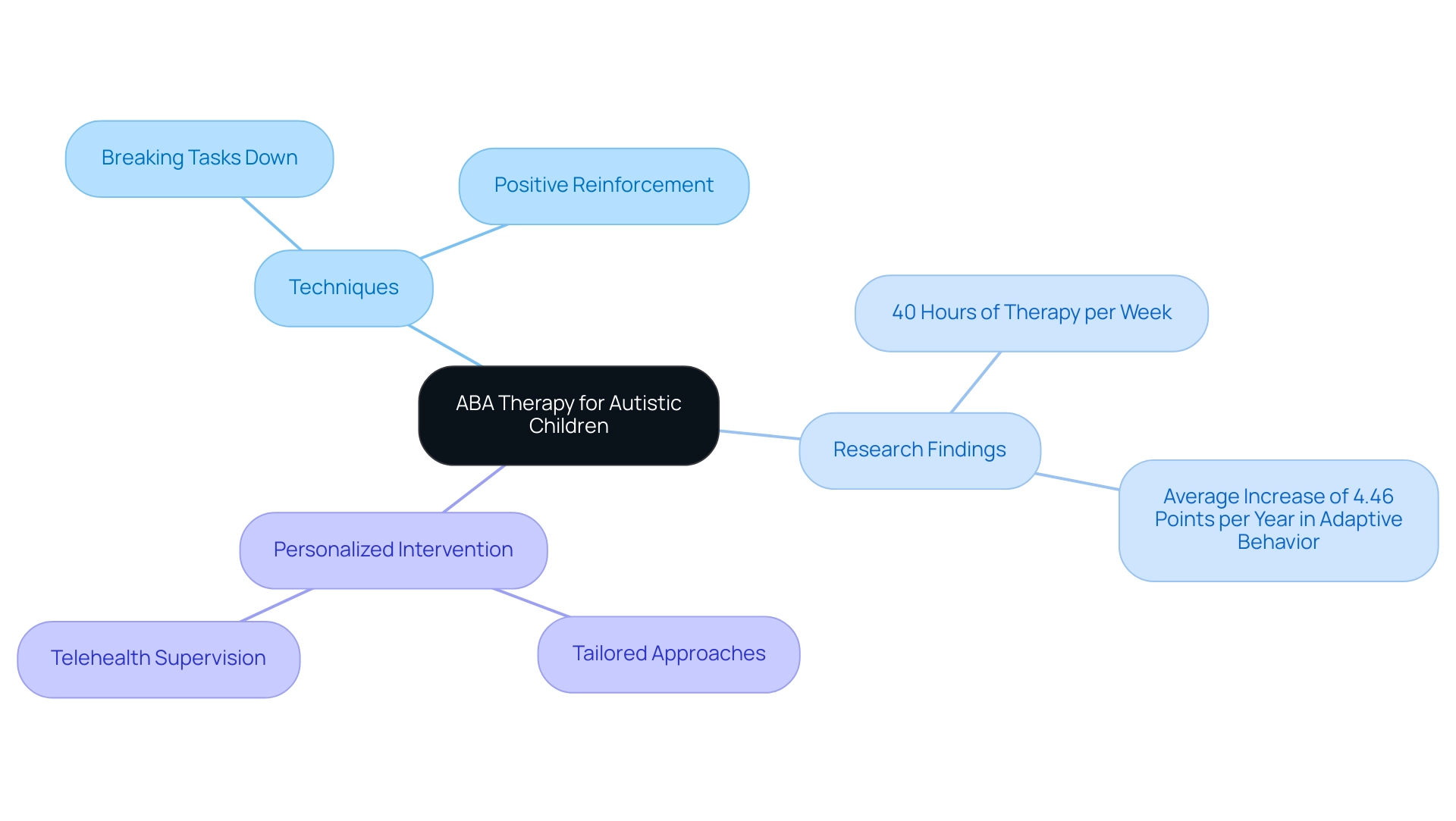 The central node represents ABA therapy, with branches detailing techniques, research outcomes, and the significance of personalized intervention.