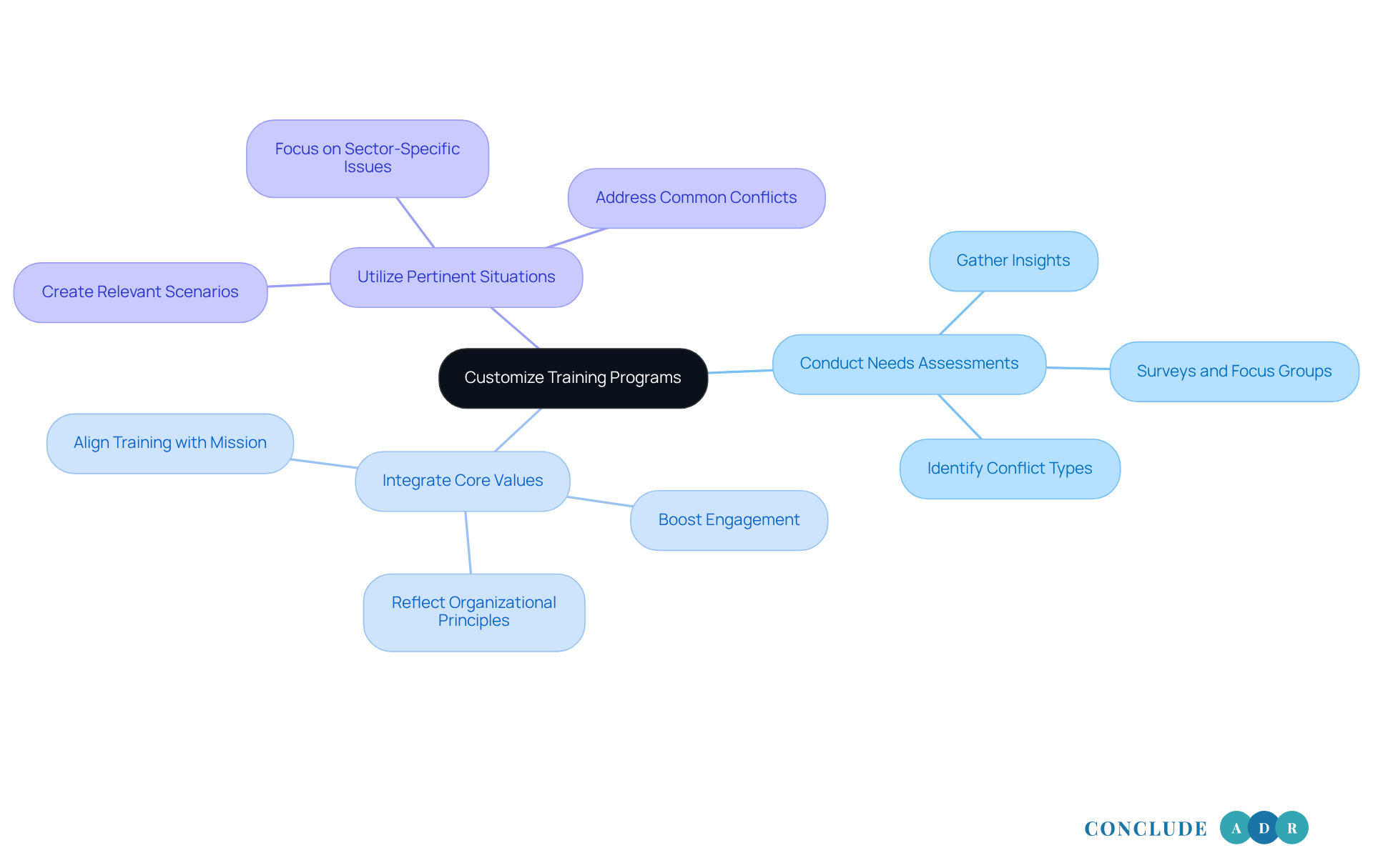 The central node represents the main idea of customizing training. Each branch shows a strategy, and the sub-branches provide specific actions or examples. This layout helps you see how each strategy contributes to the overall goal of effective training.