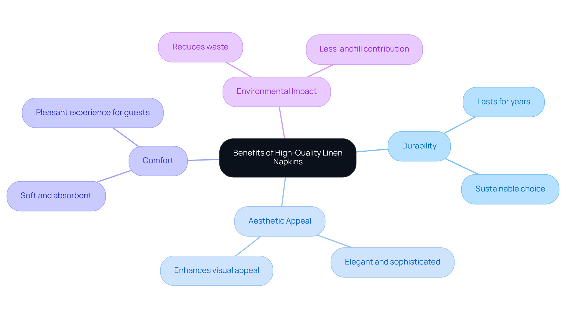 The central idea is the benefits of linen napkins, with branches showing different advantages. Each branch highlights a specific benefit, making it easy to understand why linen is a superior choice for events.