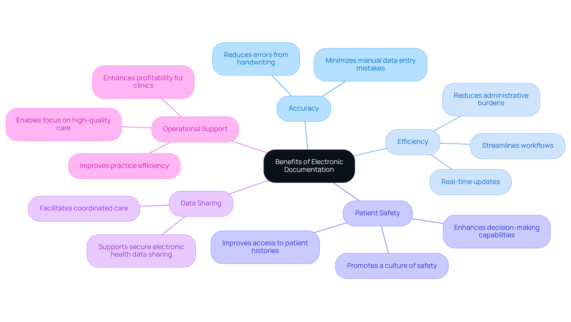This mindmap illustrates the key advantages of using electronic documentation in healthcare. Each branch represents a major benefit, and the sub-branches provide more details about how these benefits manifest in practice. Follow the branches to understand how digital records contribute to better patient care and operational efficiency.