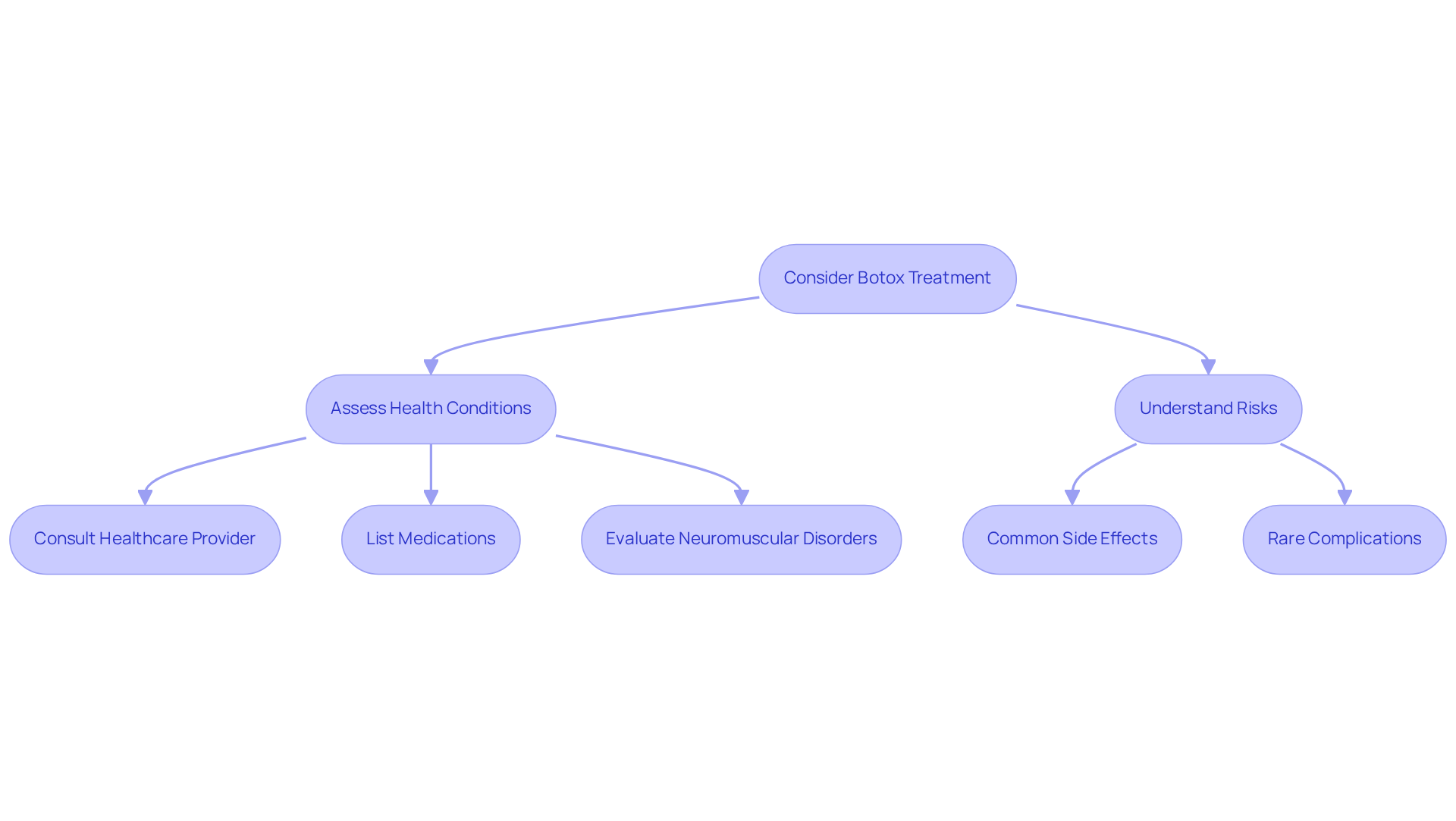 Follow the arrows to understand the steps you should take when considering Botox, from assessing your health to being aware of the potential risks and side effects. Follow the arrows to understand the steps you should take when considering Botox, from assessing your health to being aware of the potential risks and side effects.