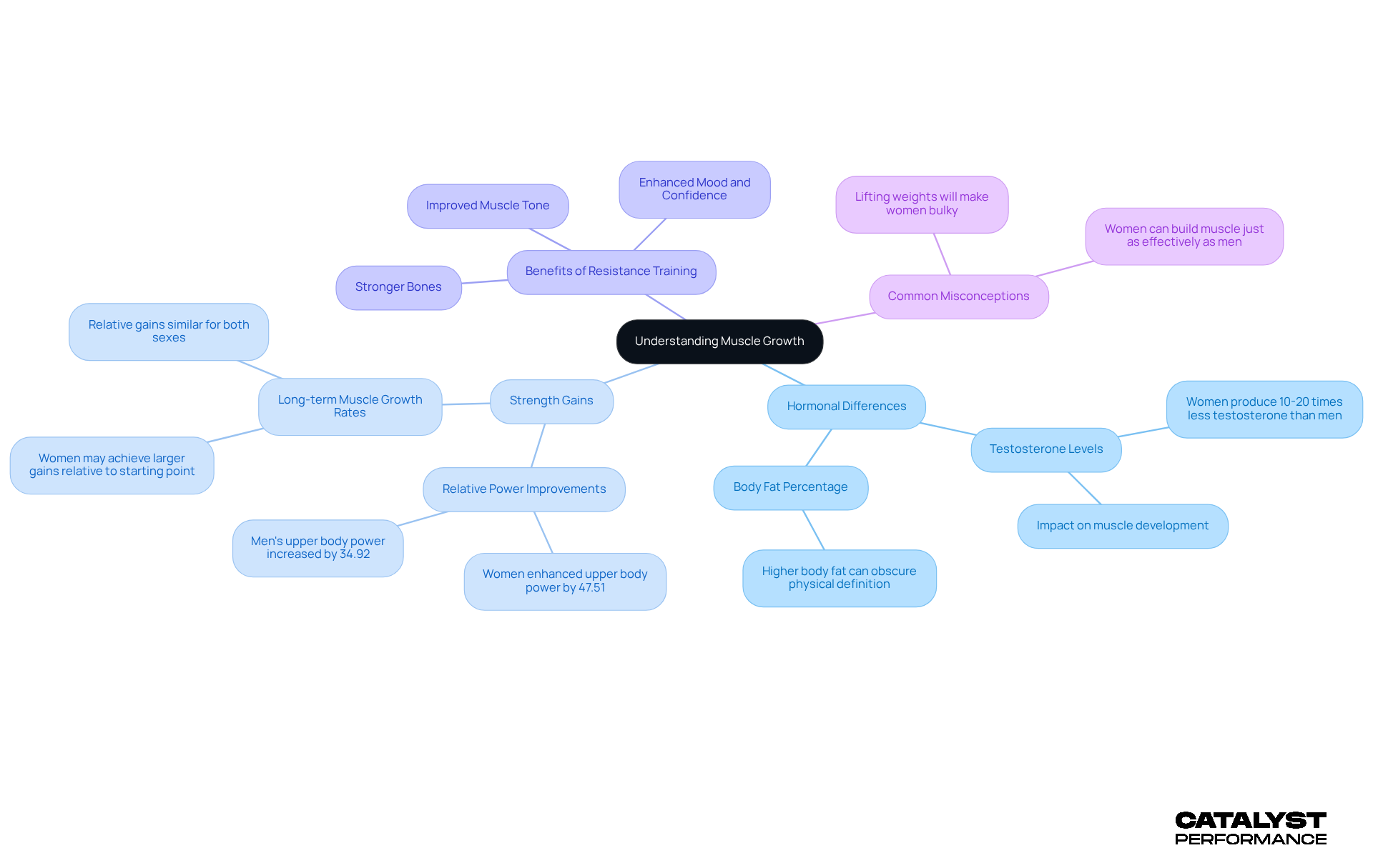 The central node represents the main topic, while branches show related ideas. Each color-coded branch helps you see how different factors contribute to women's muscle growth and fitness.