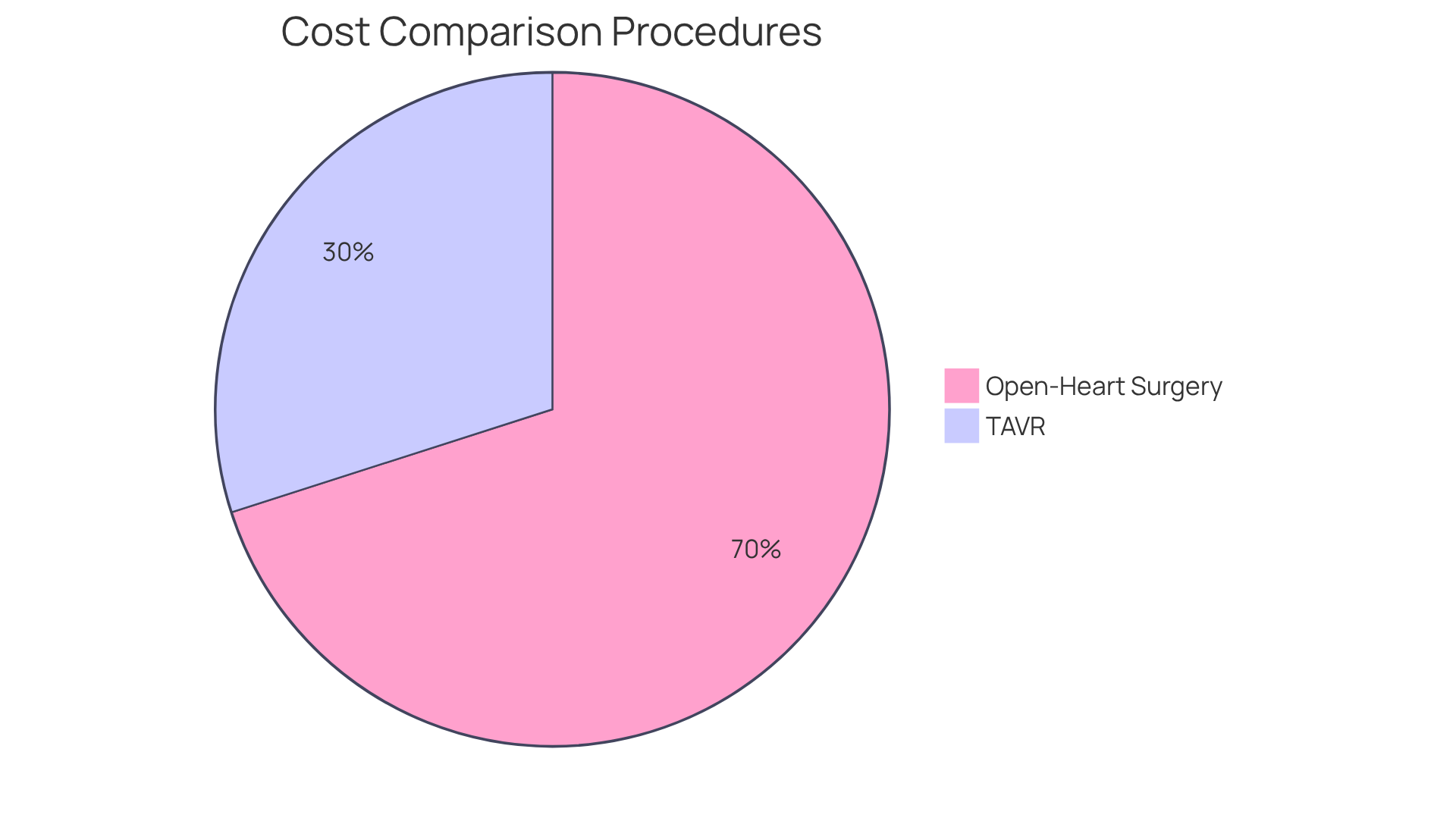 This pie chart shows the average costs associated with TAVR and open-heart surgery. The blue slice represents TAVR, while the red slice represents open-heart surgery. The size of each slice indicates how much each procedure typically costs, helping you understand the financial differences at a glance.