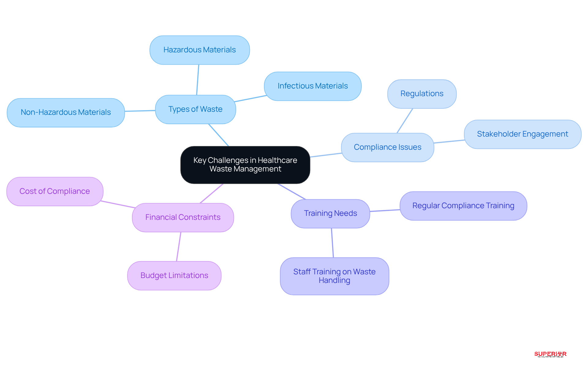 This mindmap starts with the central challenge of healthcare waste management and branches out to show the different types of waste and the associated challenges. Each branch represents a key area that needs attention, helping you understand the complexity of waste management in healthcare. This mindmap starts with the central challenge of healthcare waste management and branches out to show the different types of waste and the associated challenges. Each branch represents a key area that needs attention, helping you understand the complexity of waste management in healthcare.