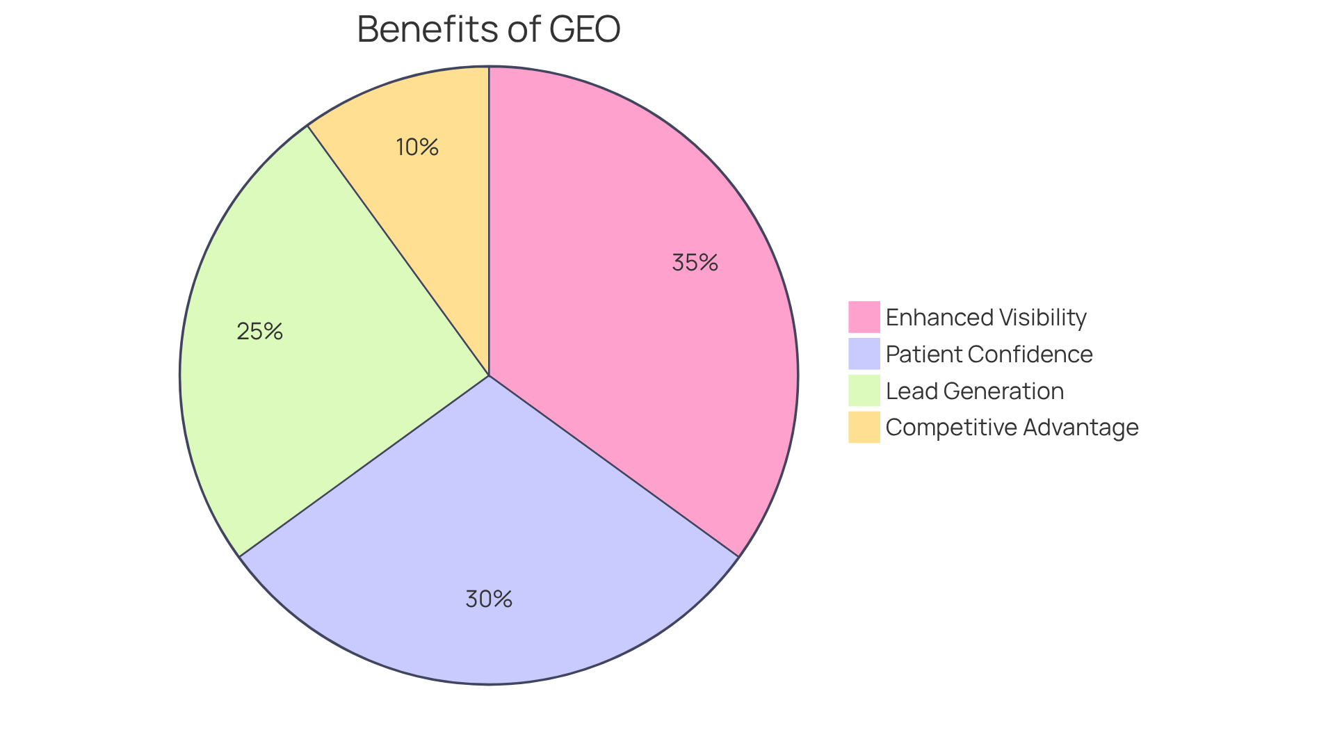 Each slice of the chart highlights a key benefit of GEO in healthcare — the larger the slice, the more significant the benefit in enhancing patient engagement and trust.