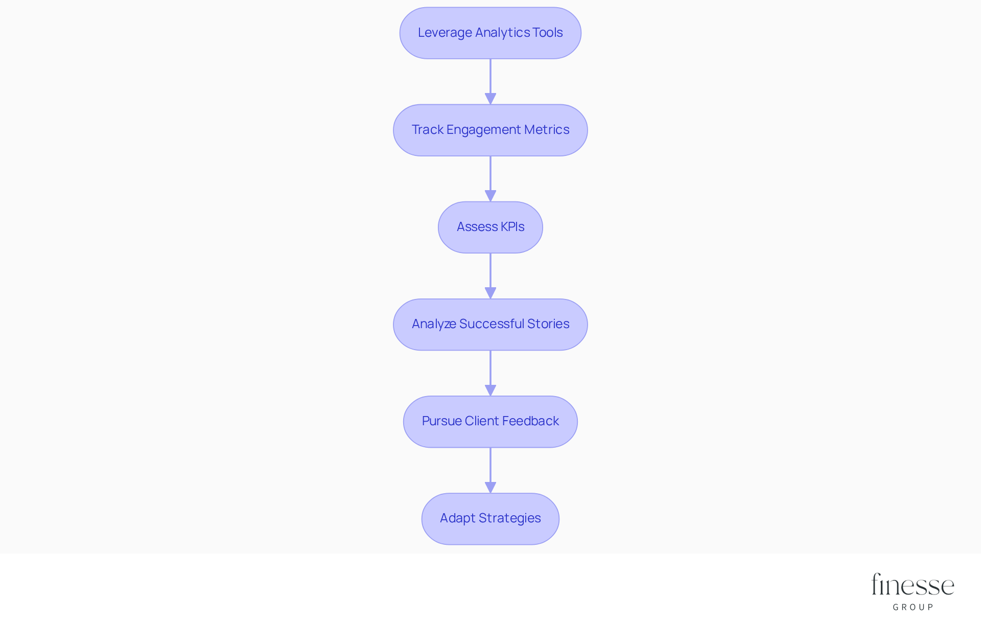 Each box represents a step in the process of enhancing your brand's storytelling. Follow the arrows to see how to measure and adapt your strategies based on audience engagement and feedback.