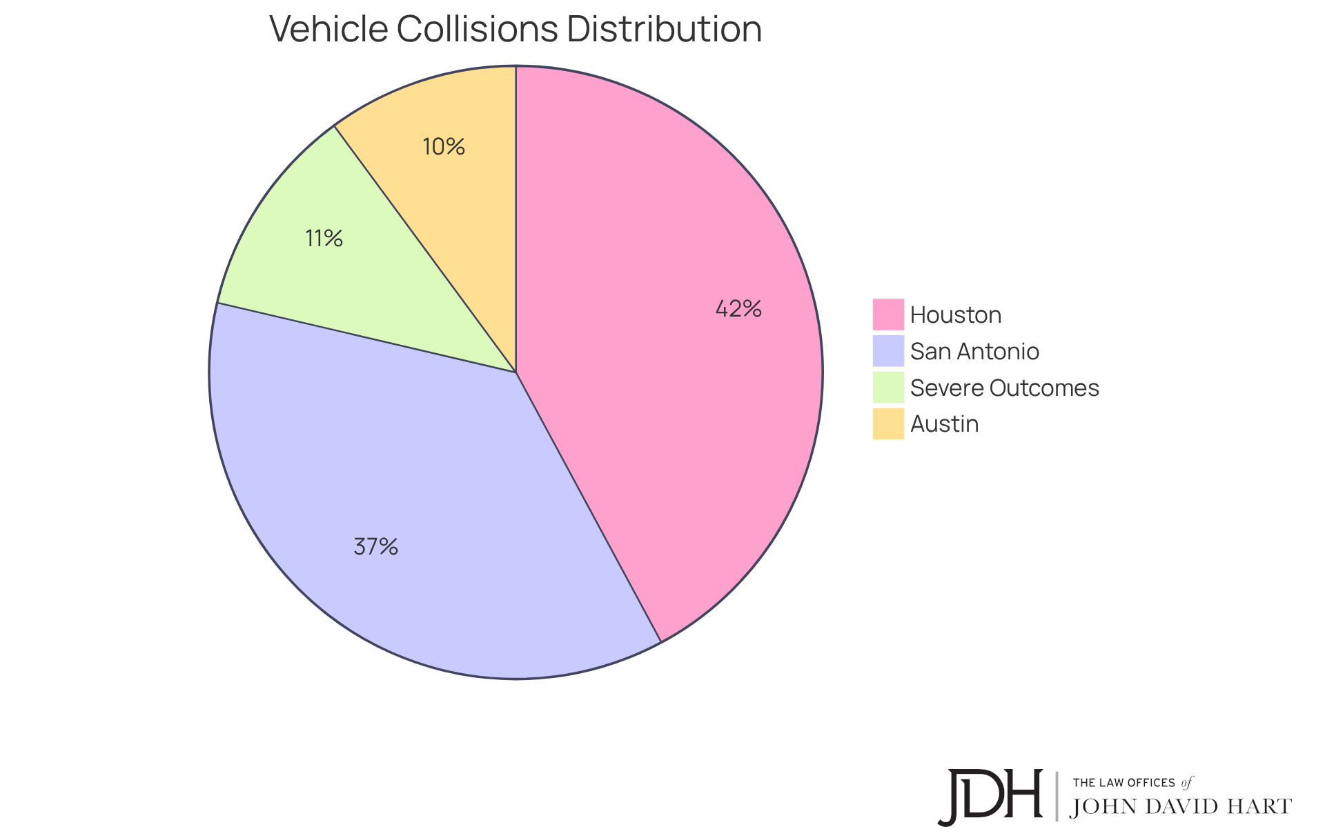 This pie chart shows the number of vehicle collisions in different Texas cities. Each slice represents a city, with San Antonio having the largest slice, indicating the highest number of crashes. The orange slice shows the proportion of accidents that lead to severe injuries or fatalities, highlighting the seriousness of the issue.