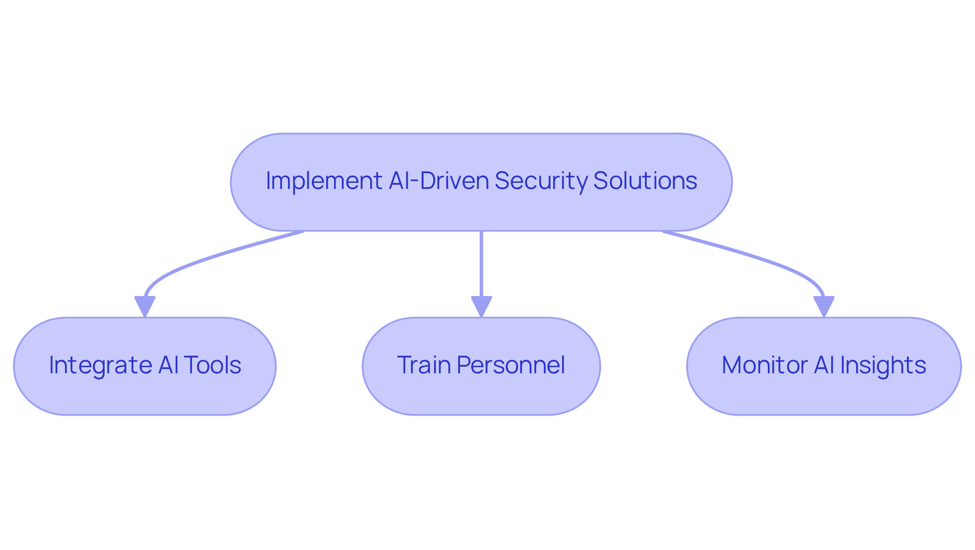 Follow the arrows to see how to effectively integrate AI into your cybersecurity strategy. Each box represents a crucial step in the process, from integration to training and monitoring. Follow the arrows to see how to effectively integrate AI into your cybersecurity strategy. Each box represents a crucial step in the process, from integration to training and monitoring.