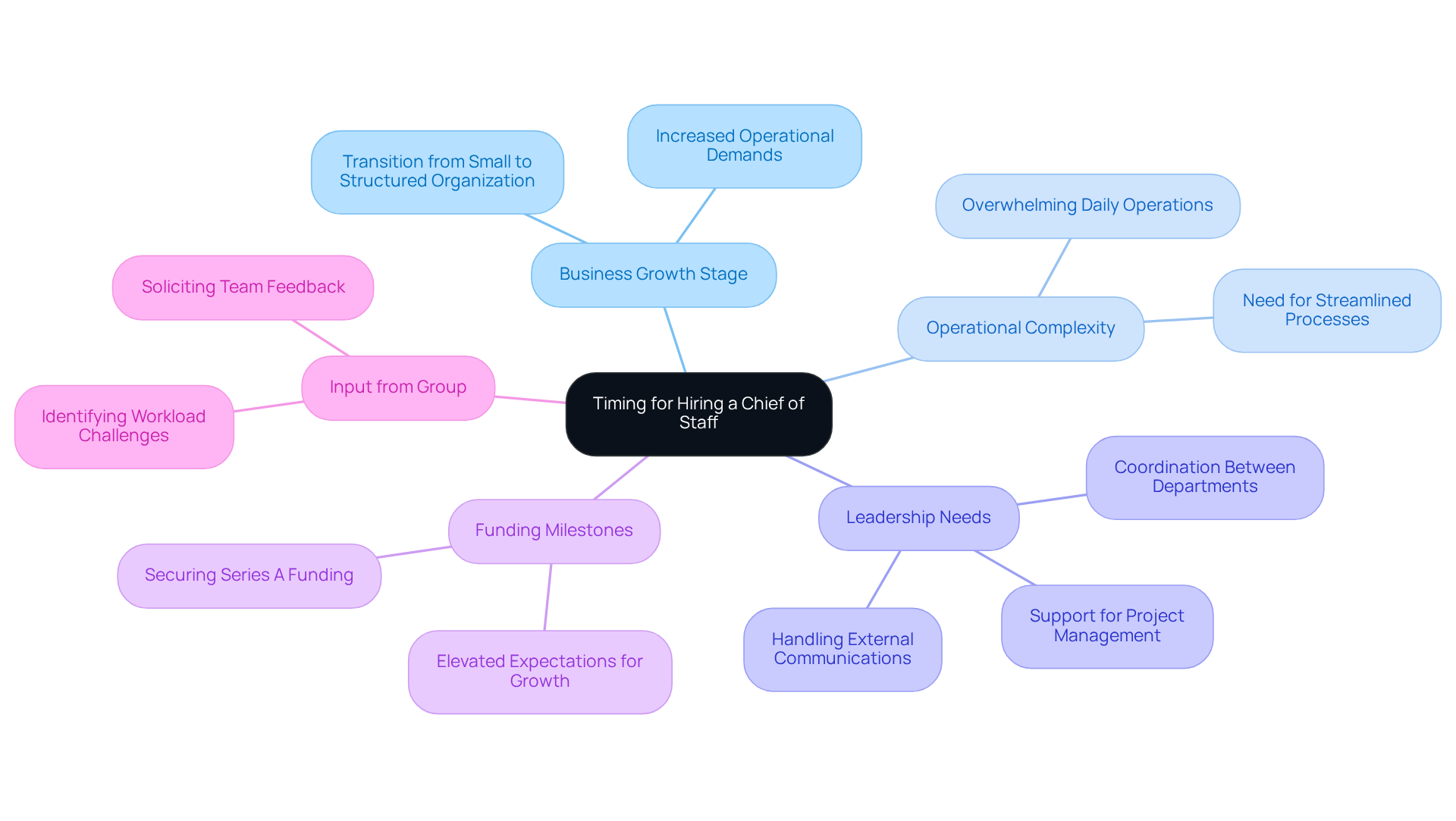 The center represents the main decision point: hiring a Chief of Staff. Each branch shows a key factor to consider, helping you understand what influences the timing of this important recruitment.