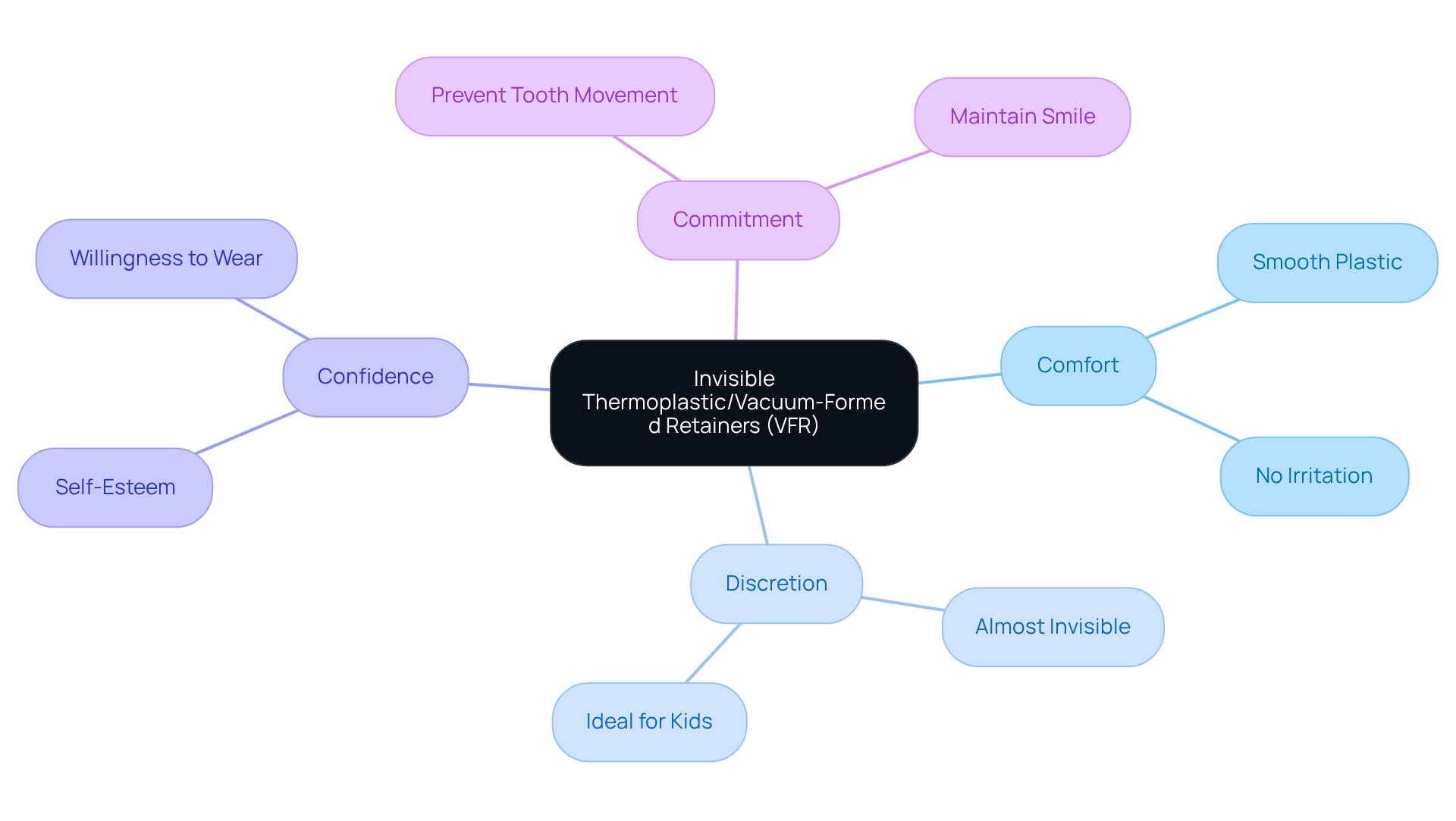 This mindmap shows how Invisible Thermoplastic/Vacuum-Formed Retainers (VFR) help with comfort, discretion, confidence, and commitment to dental health. Each branch represents a key benefit, making it easy to see how VFRs support your child's dental journey.