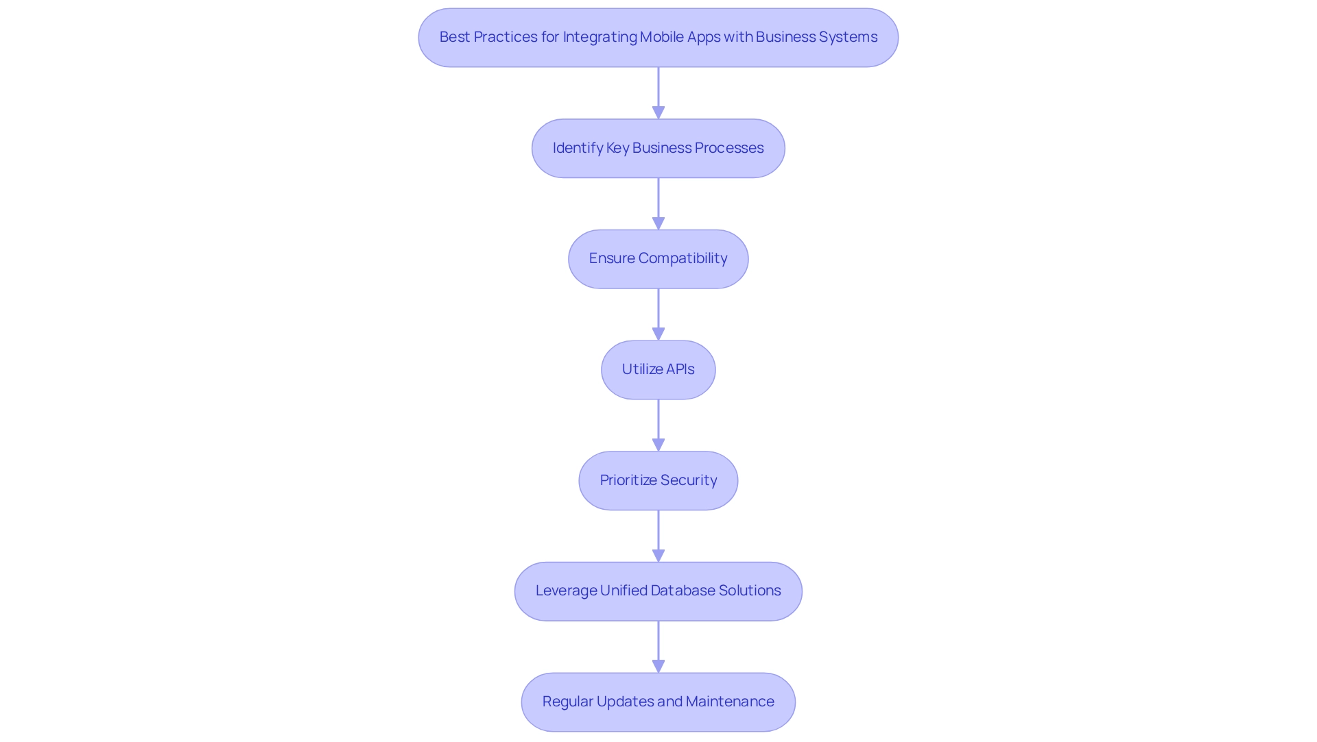 Each box represents a best practice in the integration process, and the arrows indicate the sequential flow of actions.