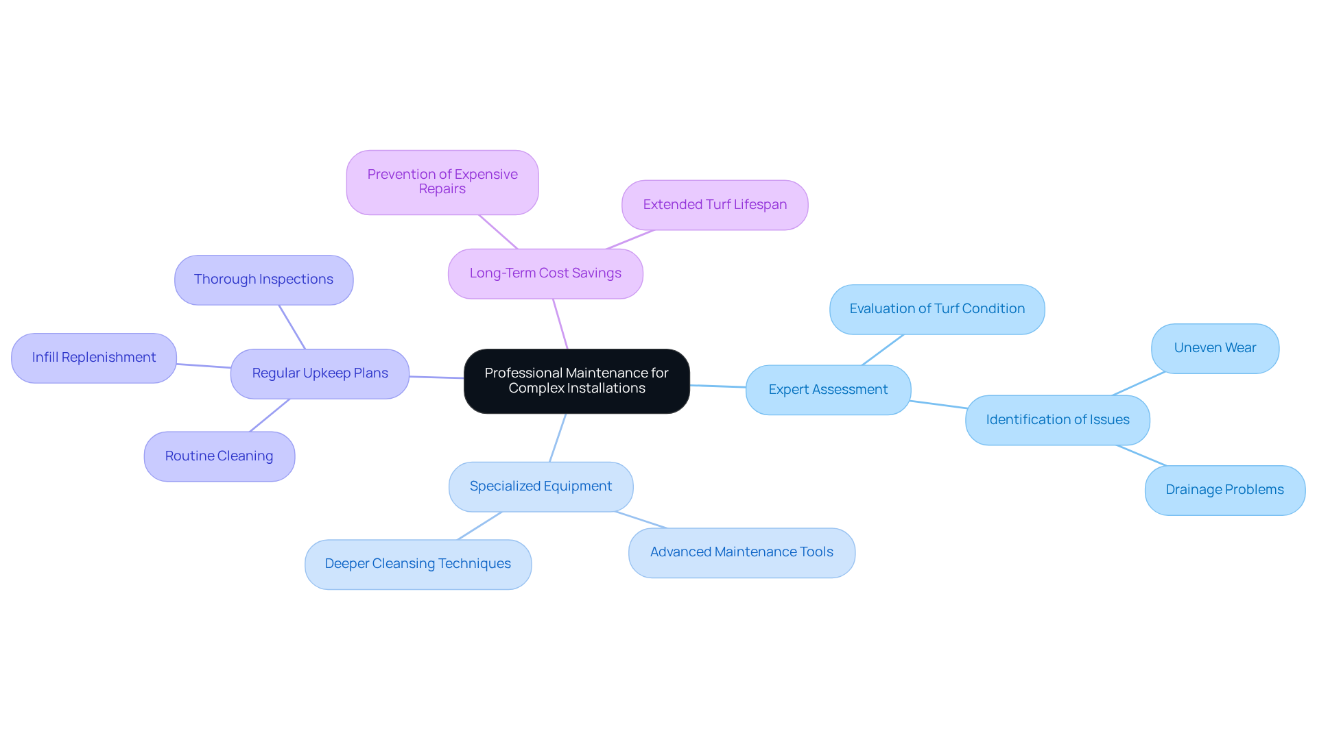 The center represents the main topic, and each branch shows a key benefit of professional maintenance. Follow the branches to explore how each point supports the overall argument.