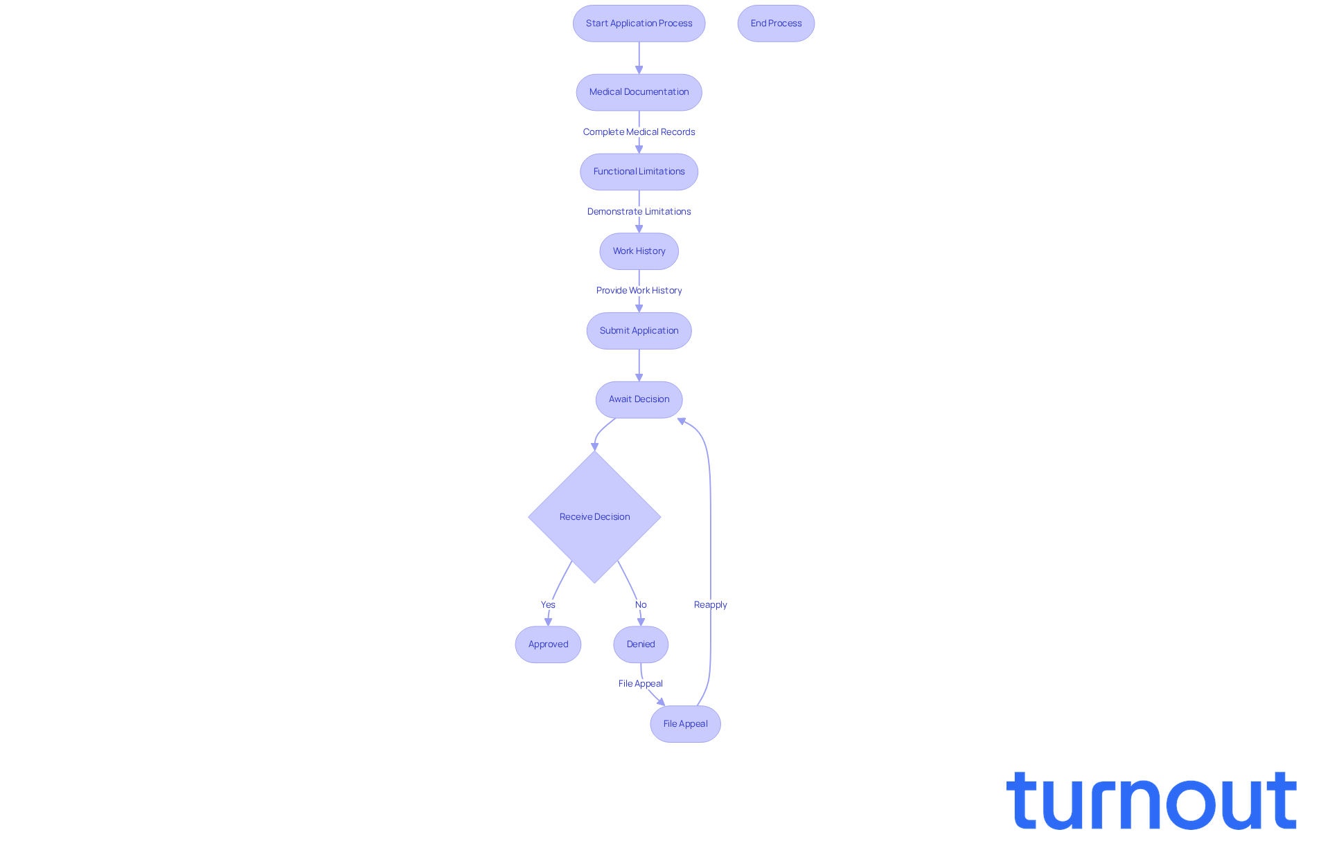 Each box represents a step in the process of qualifying for disability benefits. Follow the arrows to see how each criterion builds on the previous one, guiding you through what you need to prepare for your application.