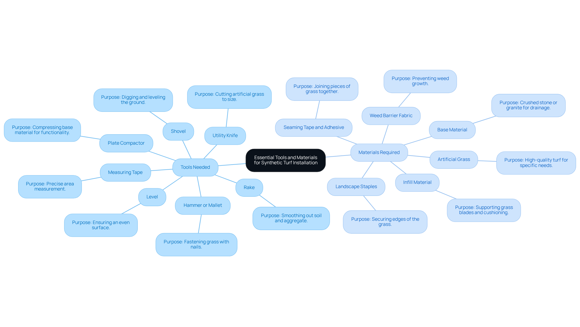 This mindmap starts with the main topic in the center and branches out into tools and materials needed for installation. Each branch shows specific items and their purposes, helping you understand what you need for a successful project.