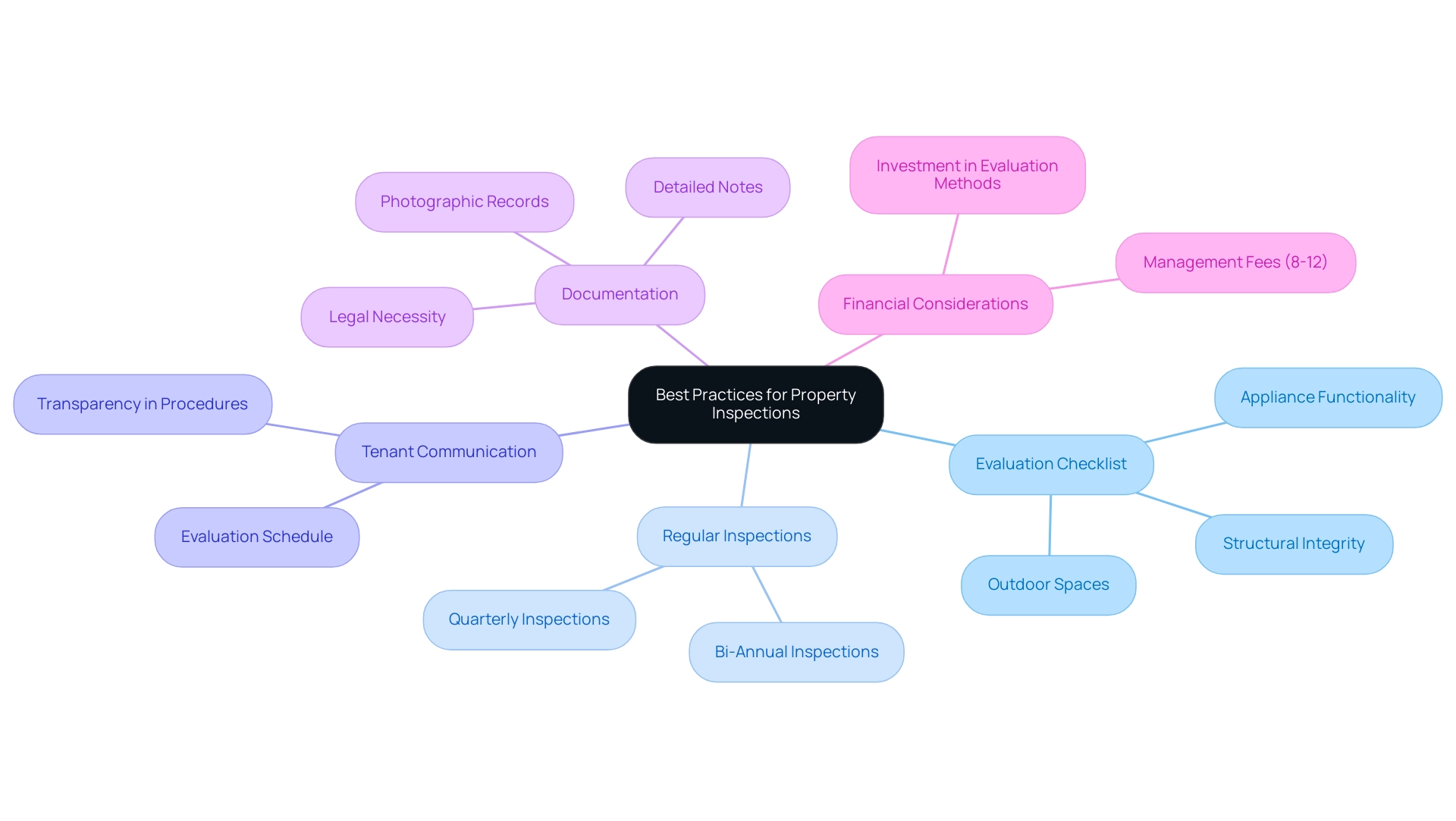 The central node represents the overall topic, with branches illustrating the key practices and their detailed components.
