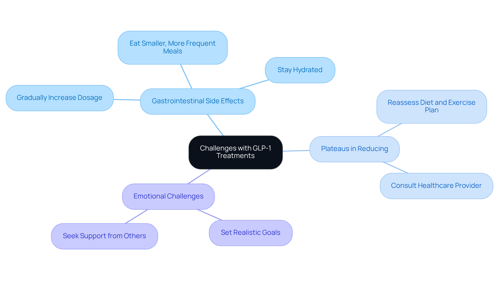 The central node represents the overall theme of challenges with GLP-1 treatments. Each branch shows a specific challenge, and the sub-branches detail strategies to overcome those challenges. This layout helps you visualize how to tackle each issue effectively.