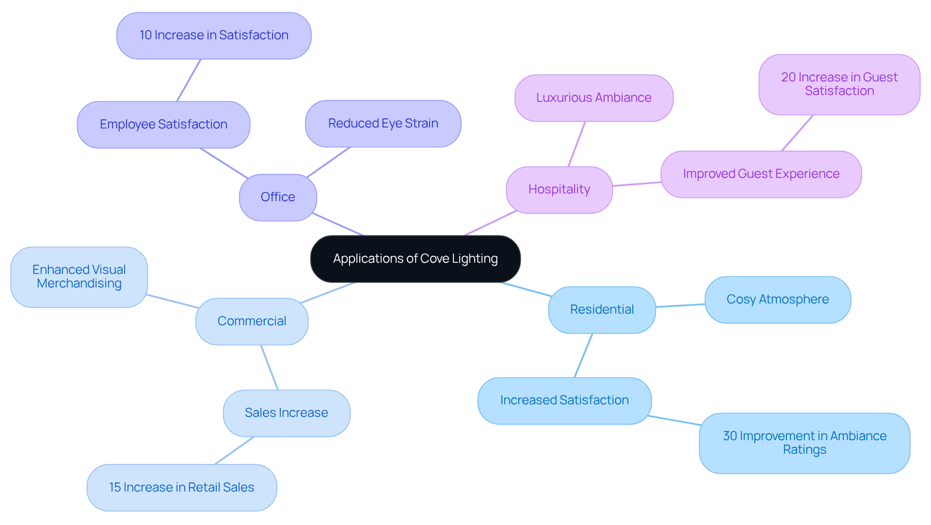 The central node represents the overall topic of cove lighting. Each branch shows a different area where it's used, and the smaller branches highlight specific benefits or examples related to that area.