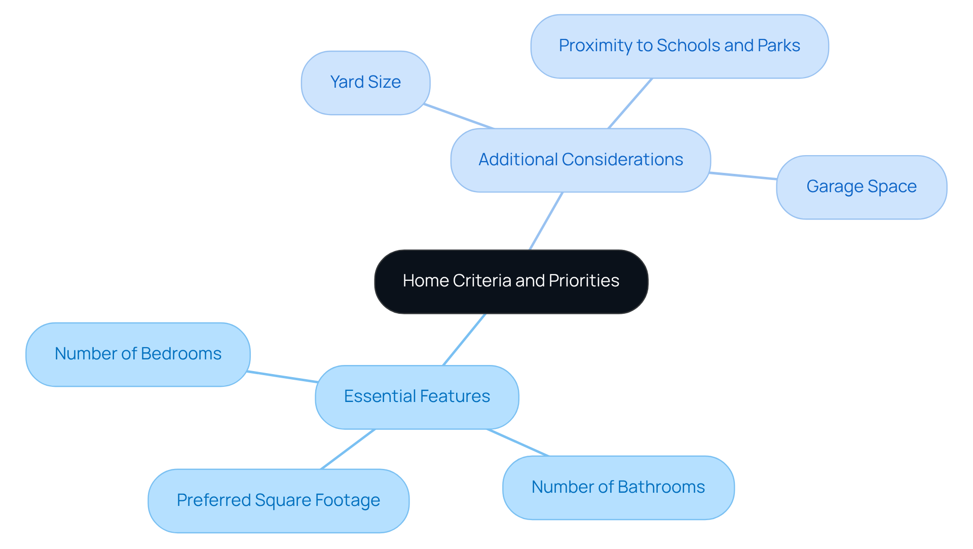 This mindmap helps you visualize what to consider when searching for a home. Start at the center with the main criteria, then explore the branches to see essential features and additional factors that can enhance your family's living experience.