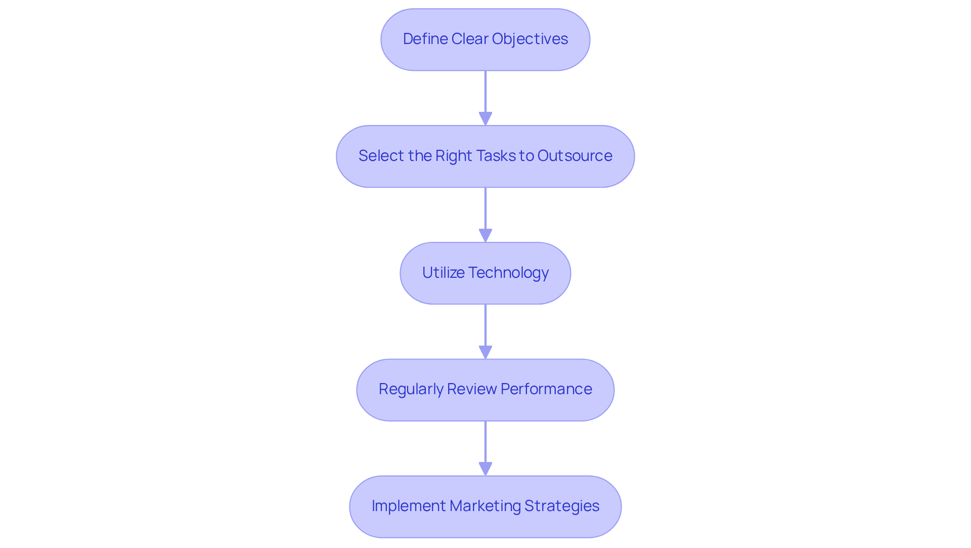 Each box represents a key strategy in managing vacancy costs through outsourcing. Follow the arrows to see how each step builds on the previous one, guiding property managers through the process.