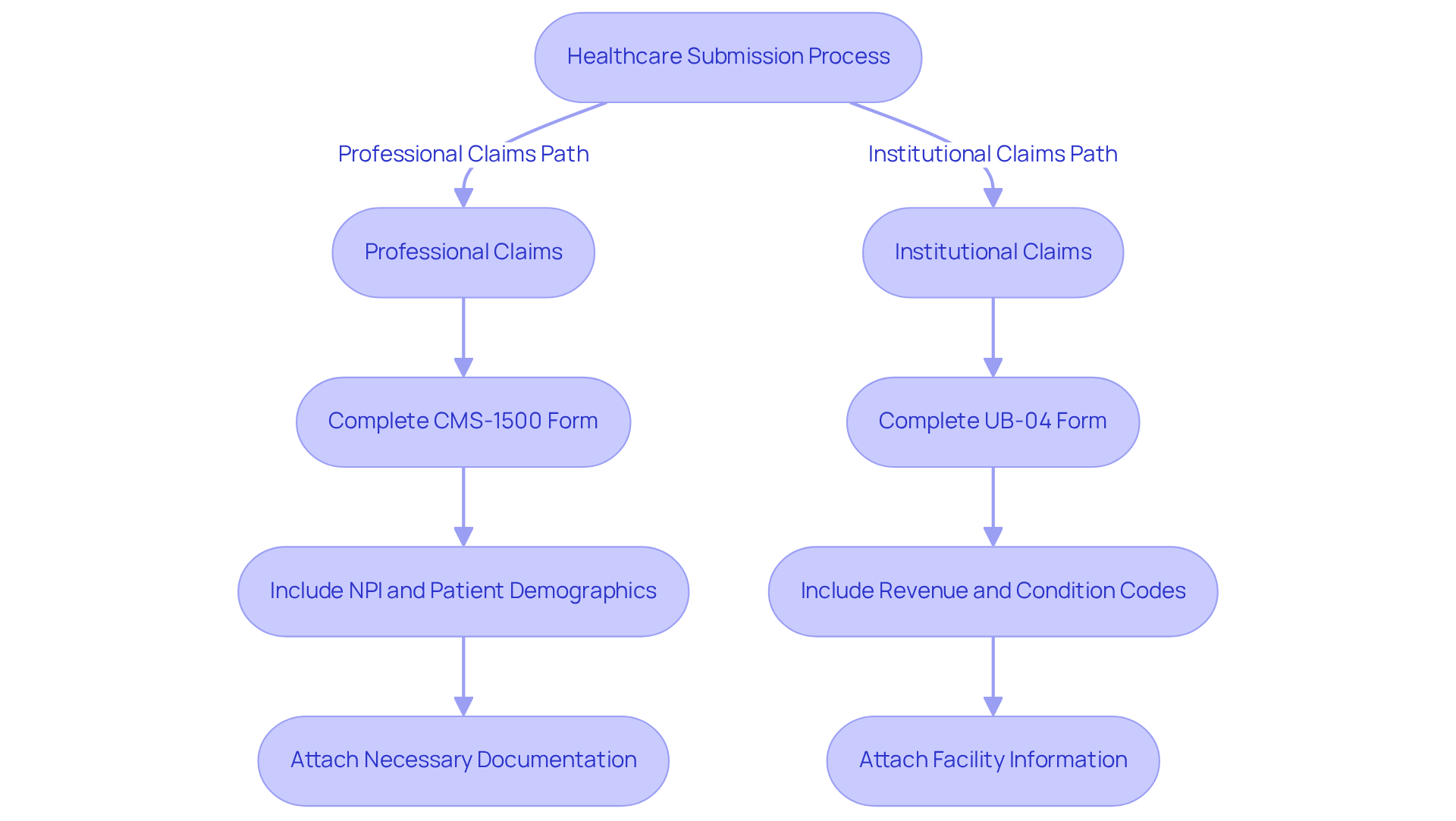 This flowchart illustrates the steps involved in submitting healthcare claims. Follow the arrows to see how professional claims differ from institutional claims, including the specific forms and details needed for each type. The blue path represents professional claims, while the green path represents institutional claims. This flowchart illustrates the steps involved in submitting healthcare claims. Follow the arrows to see how professional claims differ from institutional claims, including the specific forms and details needed for each type. The blue path represents professional claims, while the green path represents institutional claims.