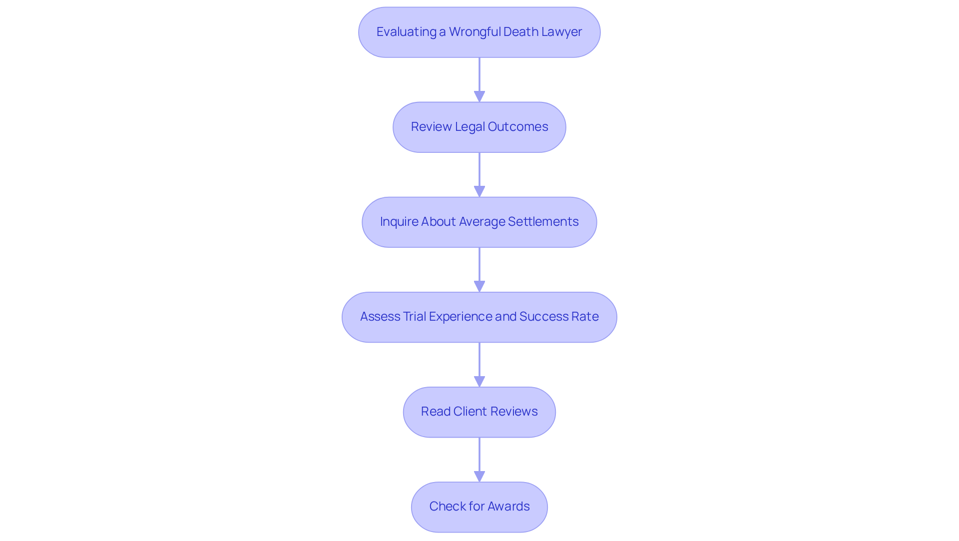 Follow the arrows to see how to evaluate a lawyer. Each box represents a step in the process, guiding you through what to consider when choosing legal representation after a tragic event. Follow the arrows to see how to evaluate a lawyer. Each box represents a step in the process, guiding you through what to consider when choosing legal representation after a tragic event.
