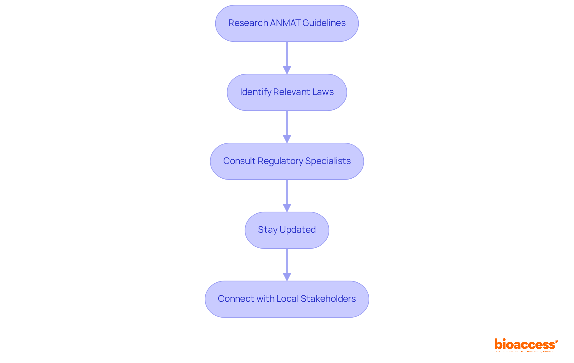 Each box represents a crucial step in understanding the regulations for clinical trials. Follow the arrows to see how to move from one step to the next, ensuring you cover all necessary aspects for successful research.