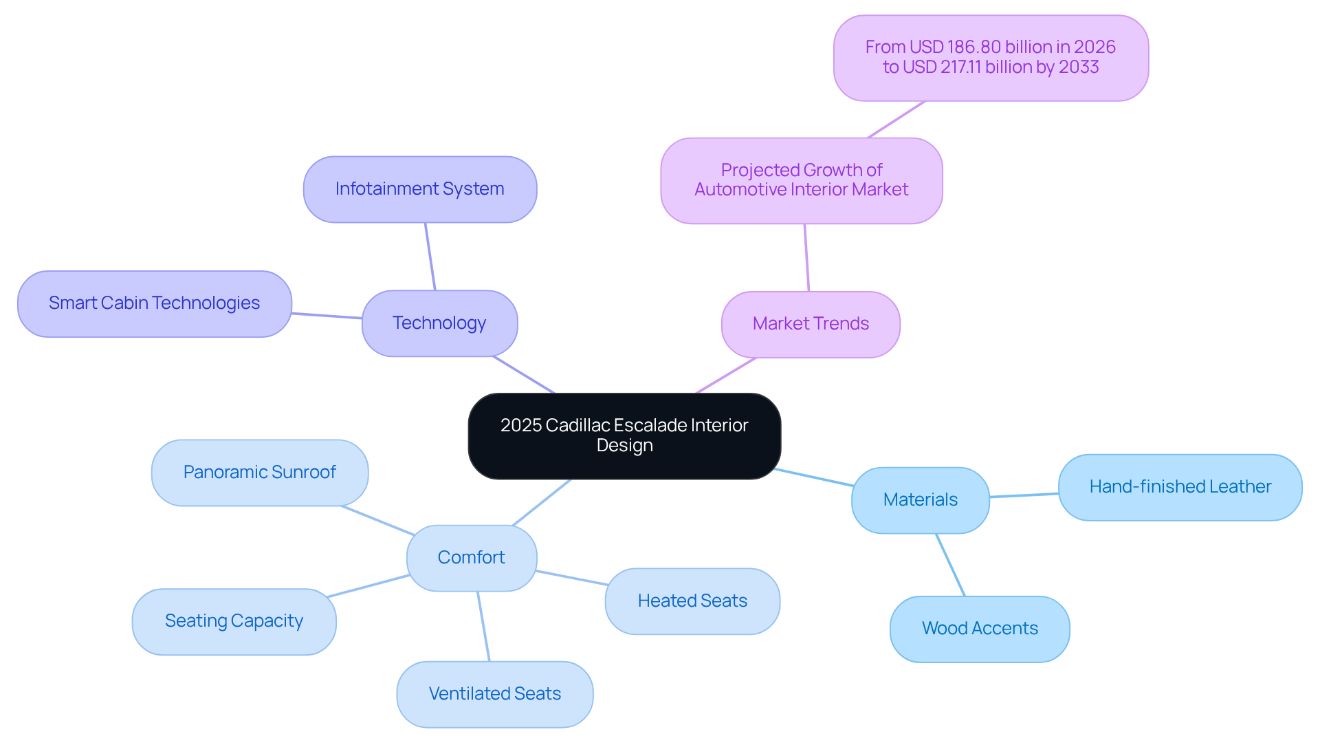 This mindmap illustrates the luxurious features of the Cadillac Escalade's interior. Start at the center with the main theme, then explore the branches to see the materials, comfort features, technology, and market trends that define this high-end SUV. This mindmap illustrates the luxurious features of the Cadillac Escalade's interior. Start at the center with the main theme, then explore the branches to see the materials, comfort features, technology, and market trends that define this high-end SUV.